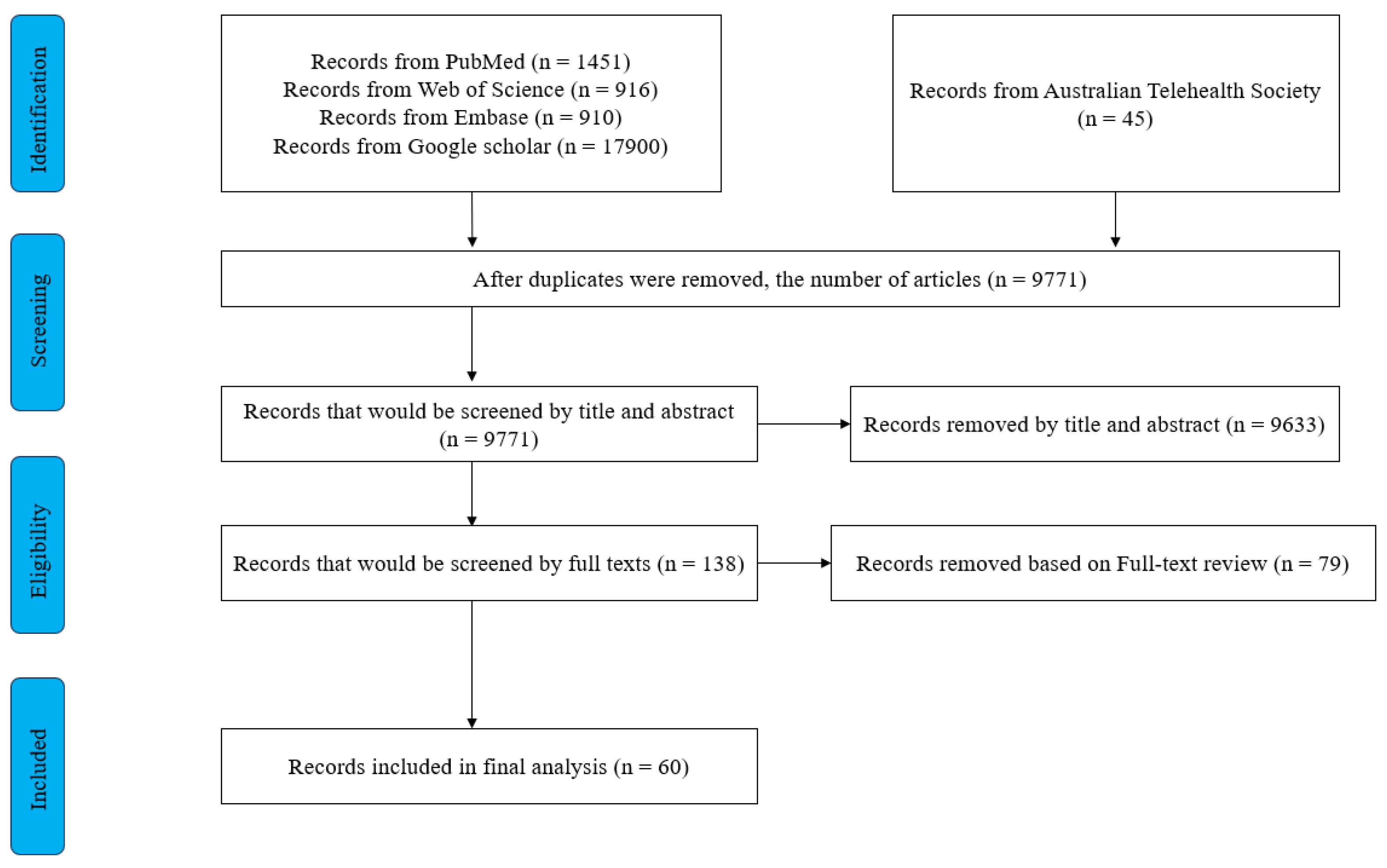 Digital Health Interventions and Access to Primary Health Care in ...
