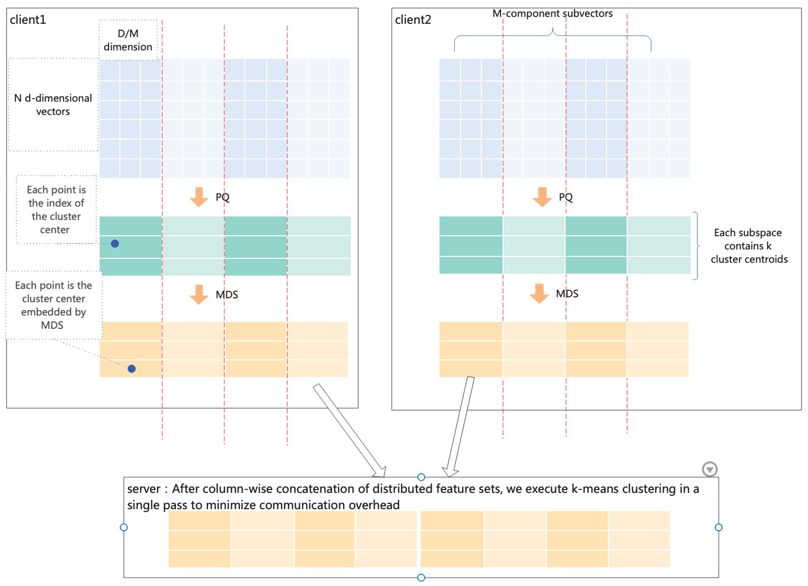 A Privacy-Enhanced Multi-Stage Dimensionality Reduction Vertical Federated Clustering Framework ...