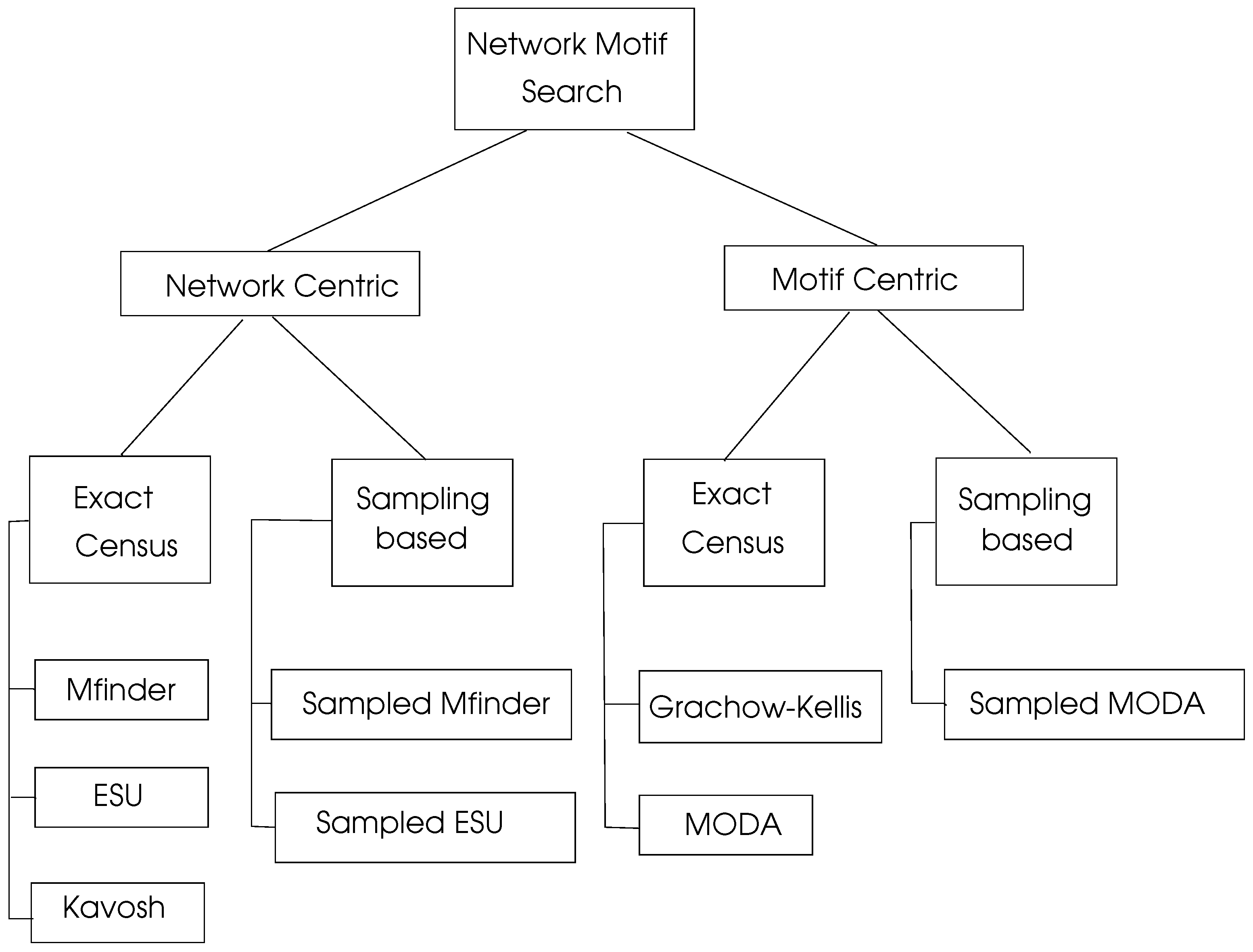 Graph-Theoretical Analysis of Biological Networks[v1] | Preprints.org