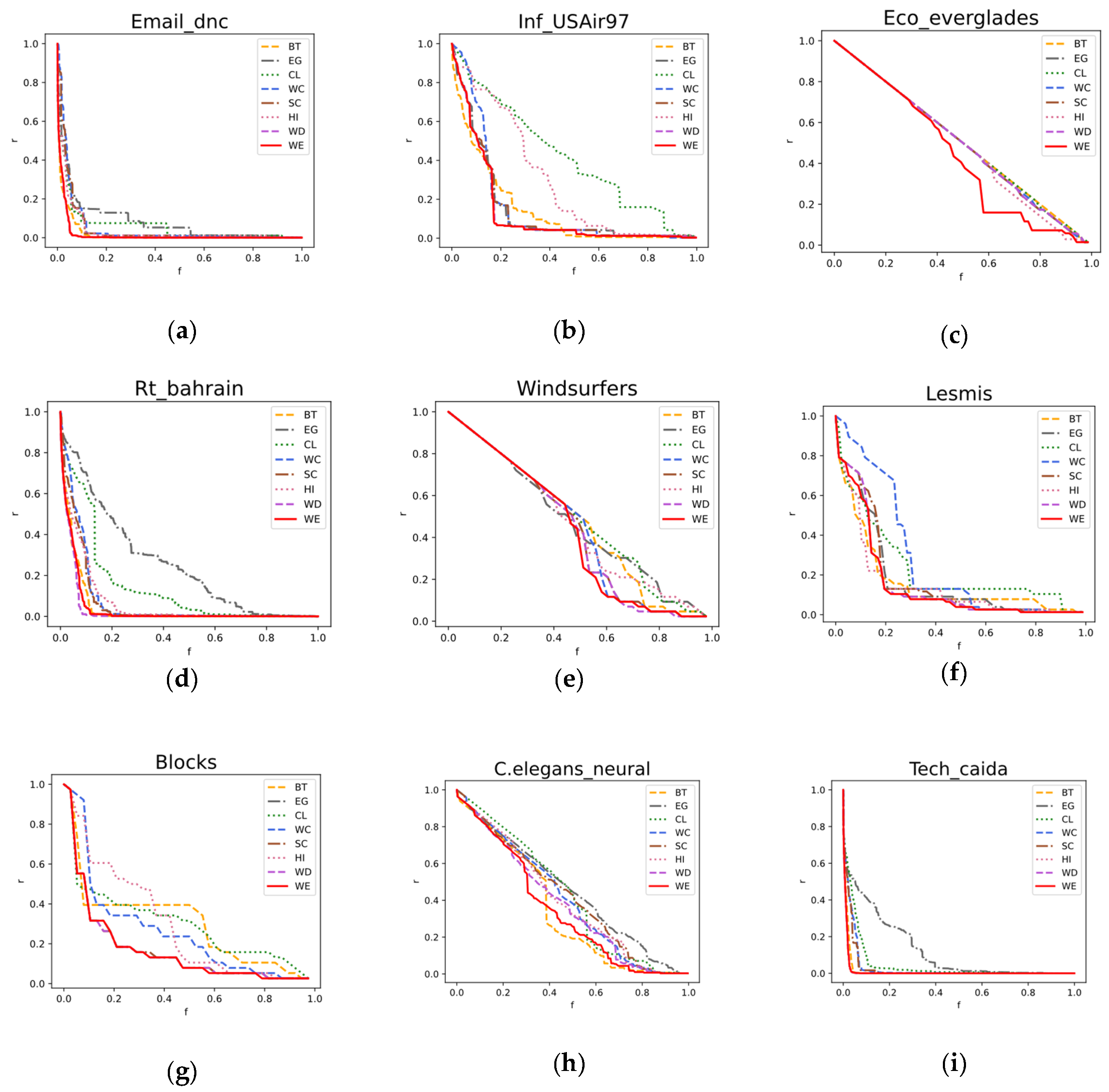 WEA: A Node Importance Algorithm in Weighted Networks[v1] | Preprints.org