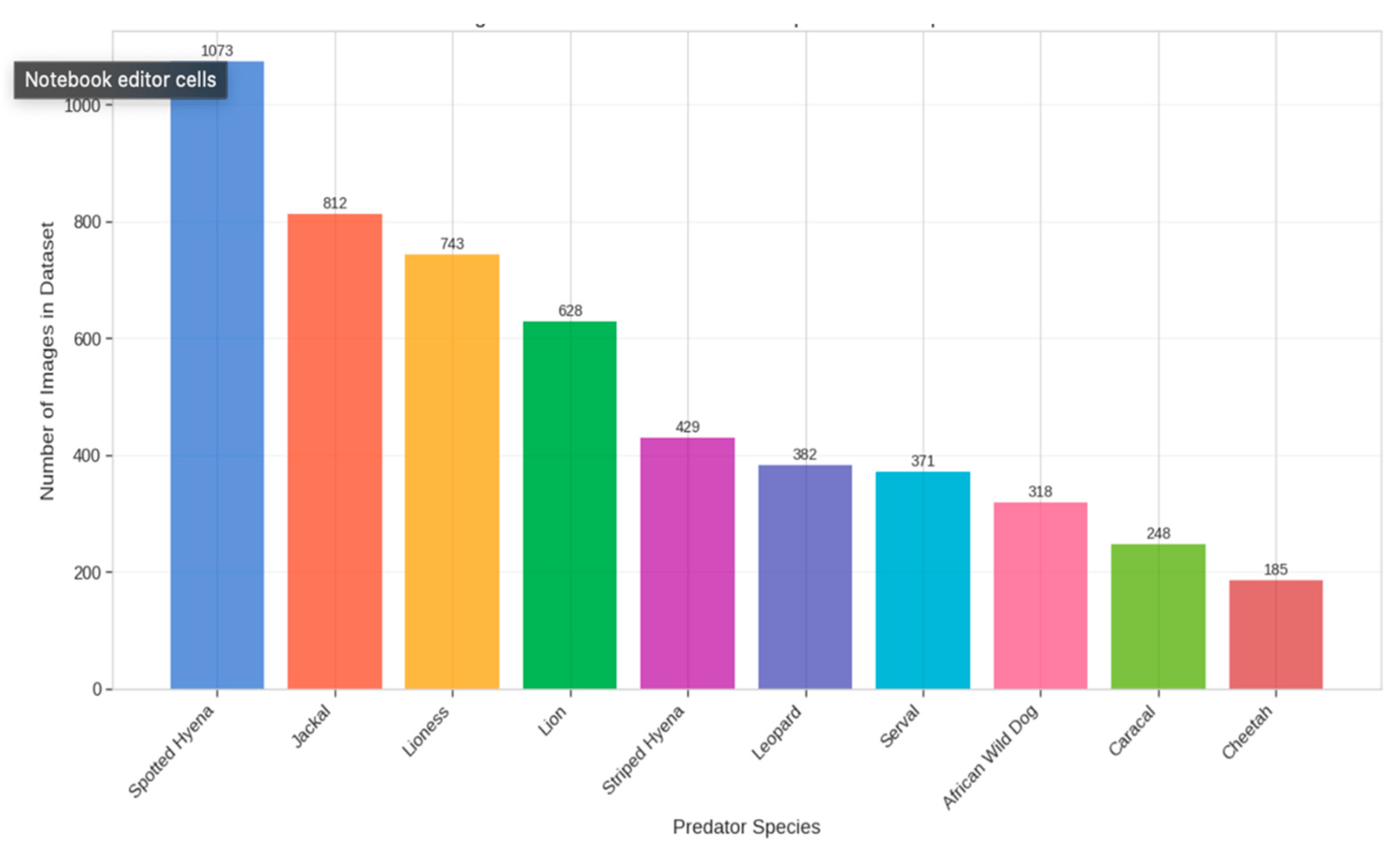 Intelligent Vision-Based System for Identifying Predators in Uganda: A ...