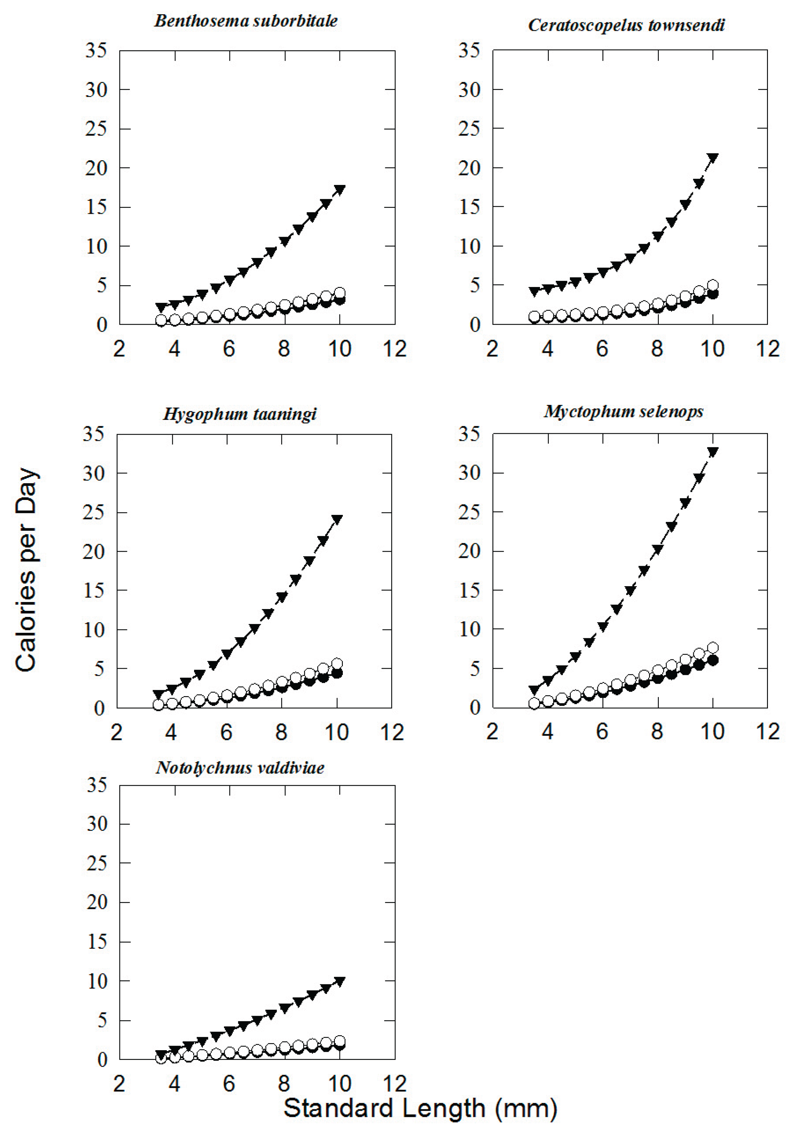 Proximate and Elemental Composition of Lanternfish (Pisces: Myctophidae ...