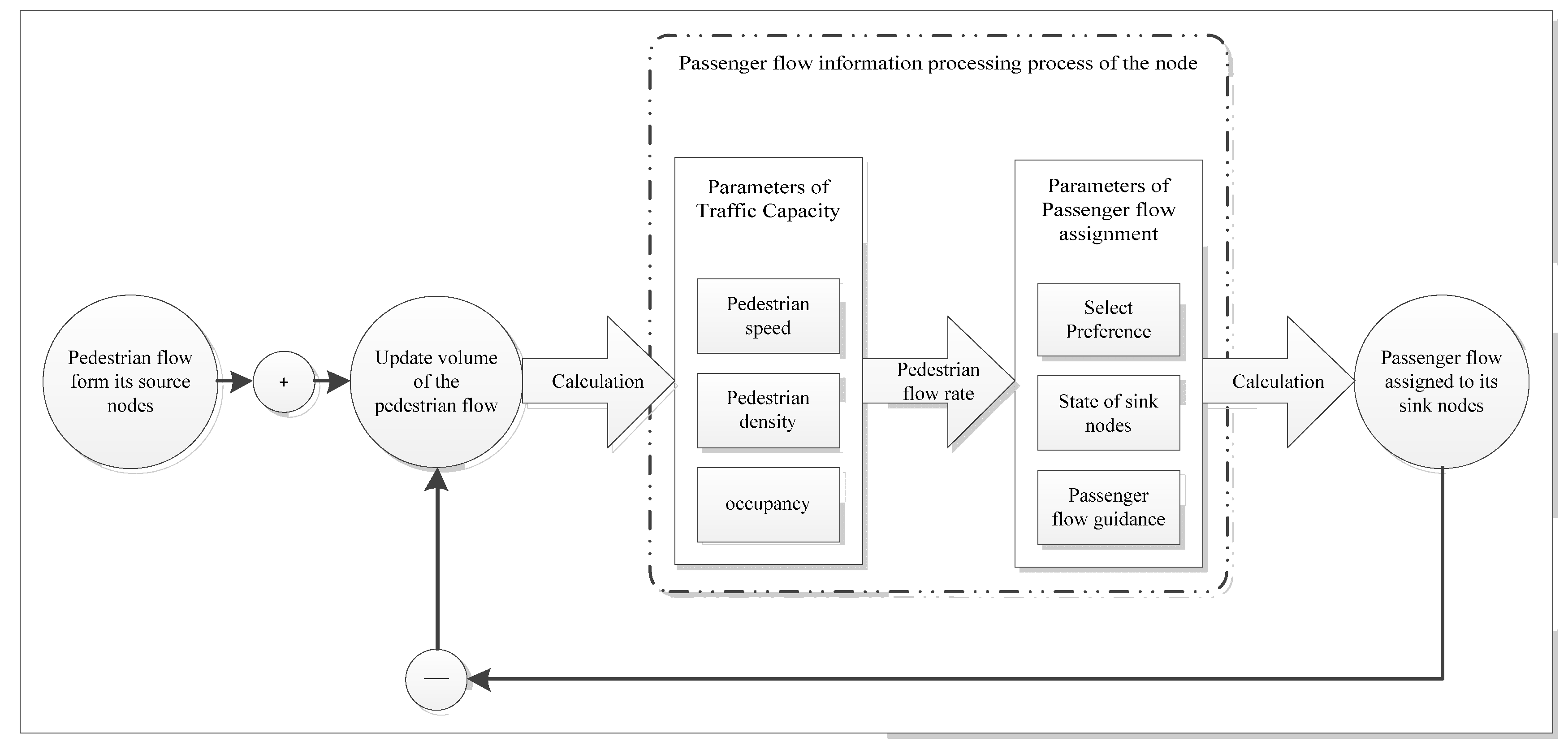 A Dynamic Network Loading Model for Hub Station Pedestrian Flow Collection and Distribution[v1 ...