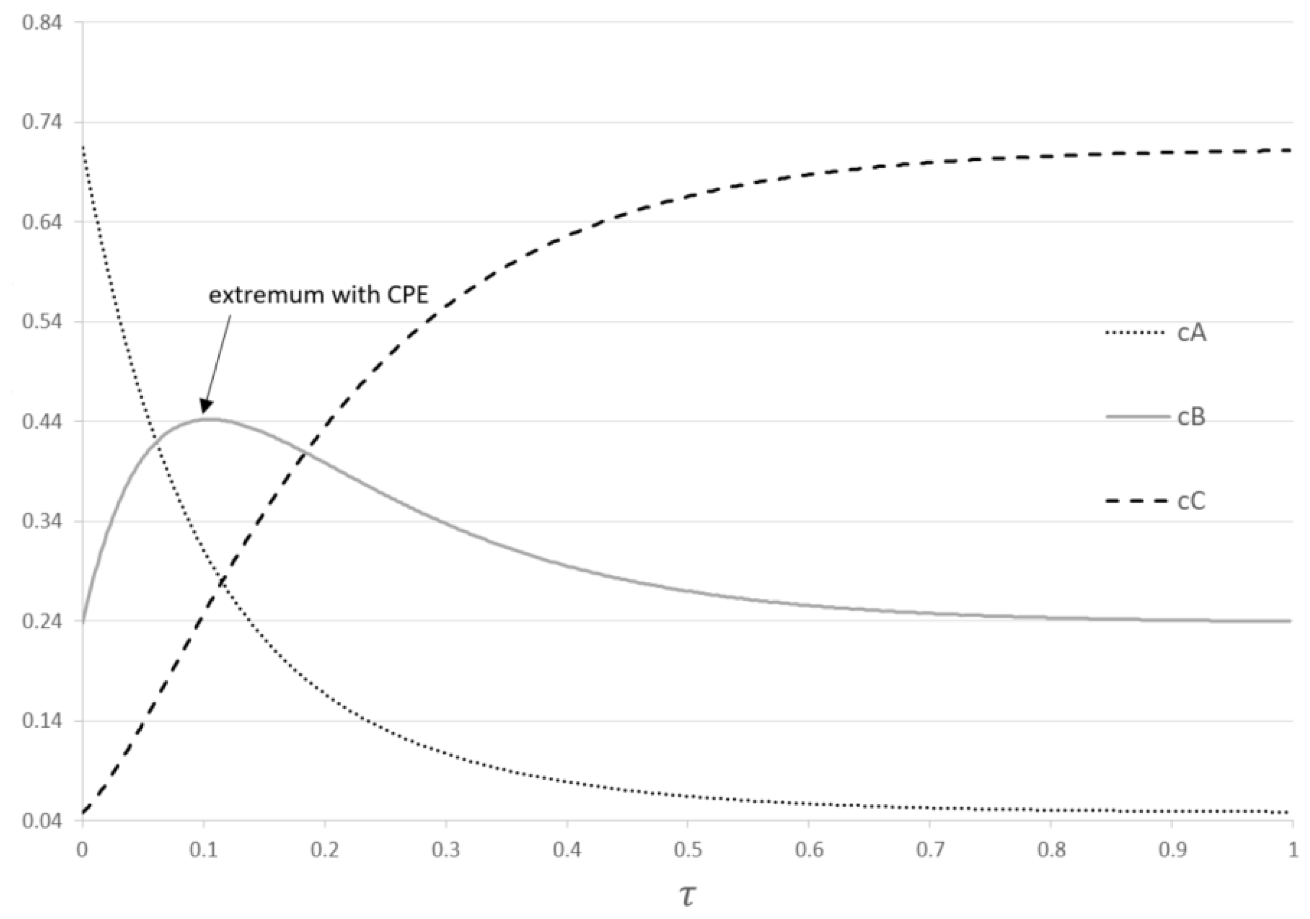 Hydrogen and CO Over-Equilibria in Catalytic Reactions of Methane ...