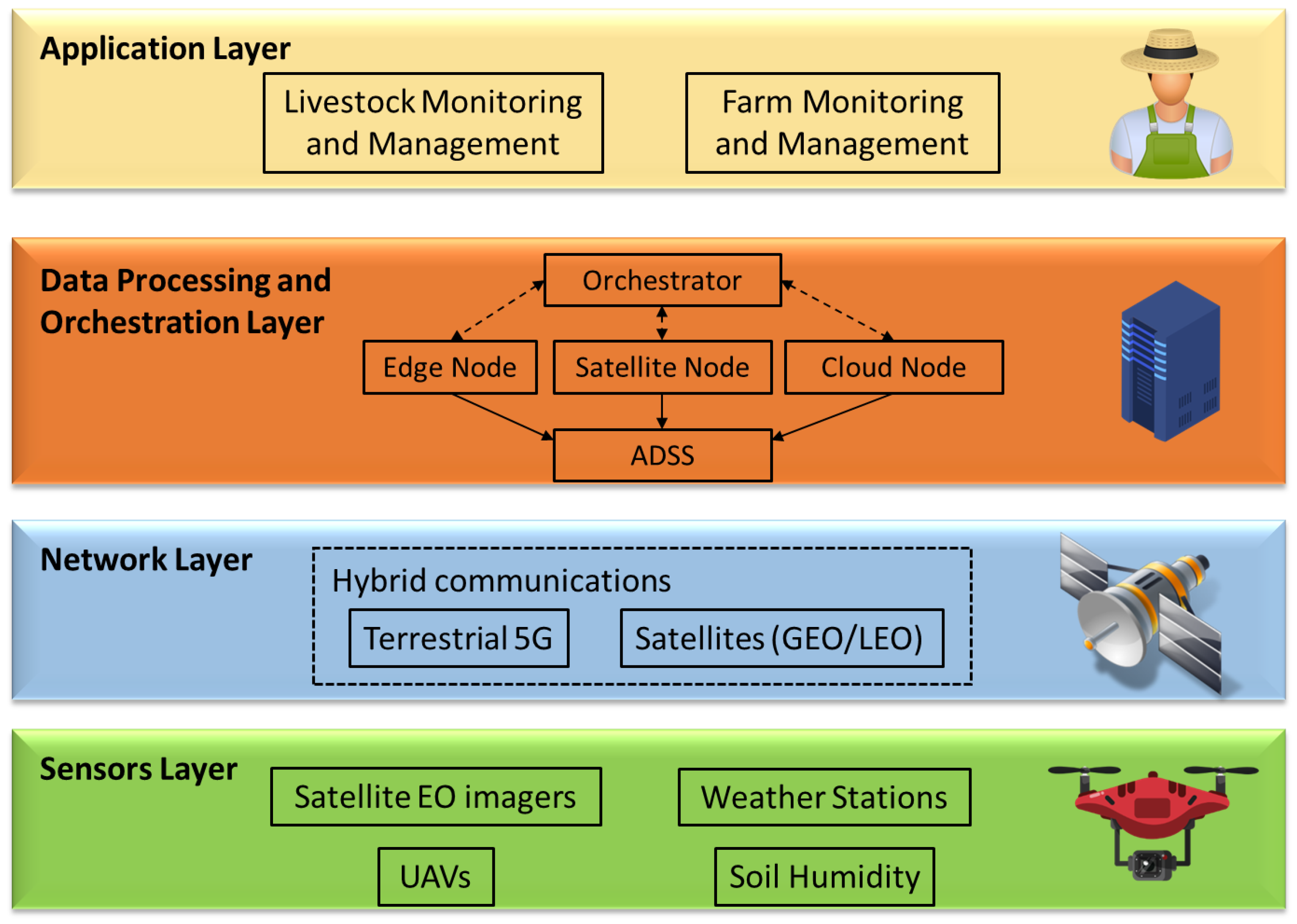 AGRARIAN: A Hybrid AI-Driven Architecture for Smart Agriculture[v1] | Preprints.org
