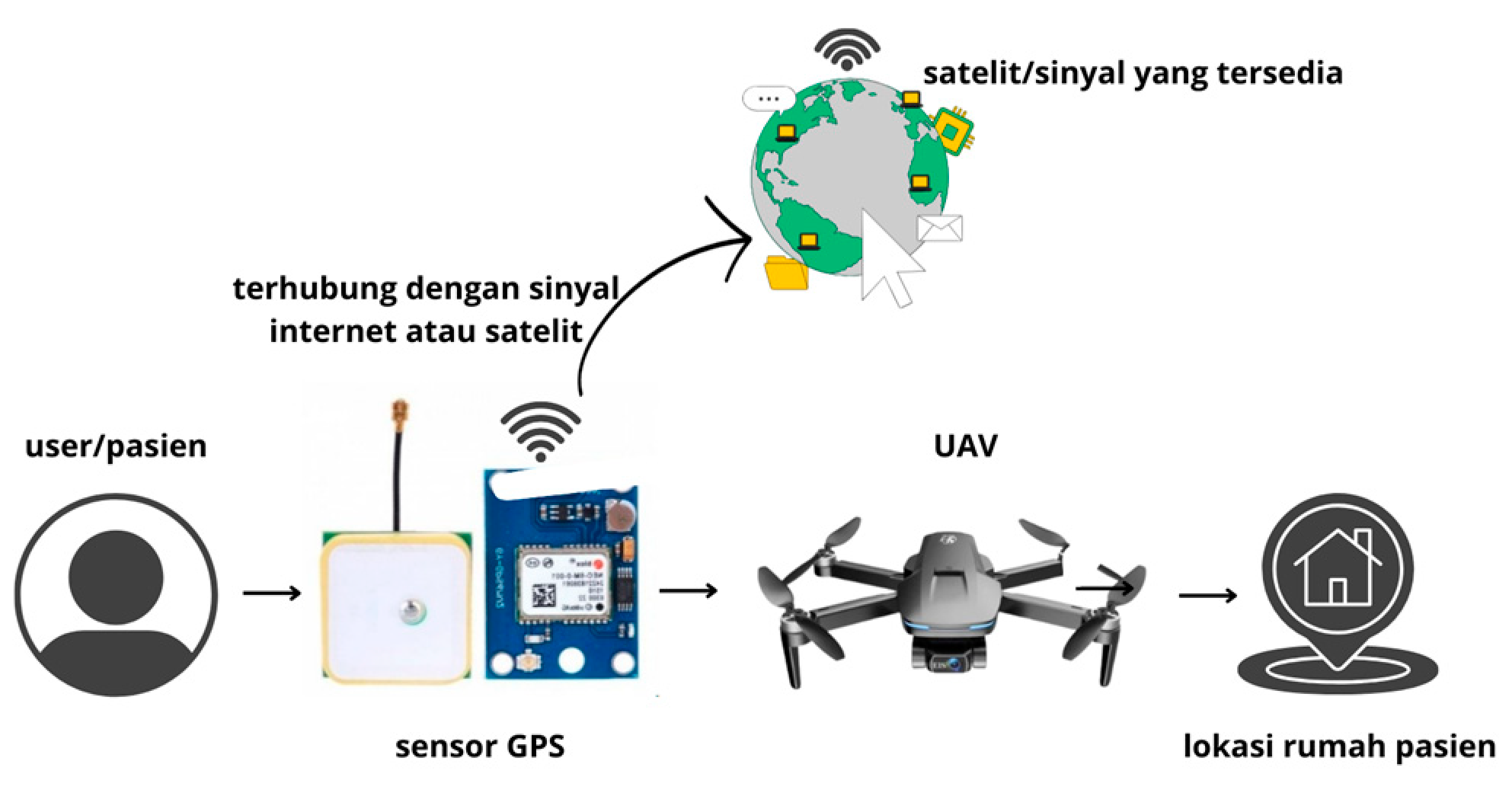 Supporting Telemedicine and Community Welfare through Automated Drug Delivery Systems with UAV ...