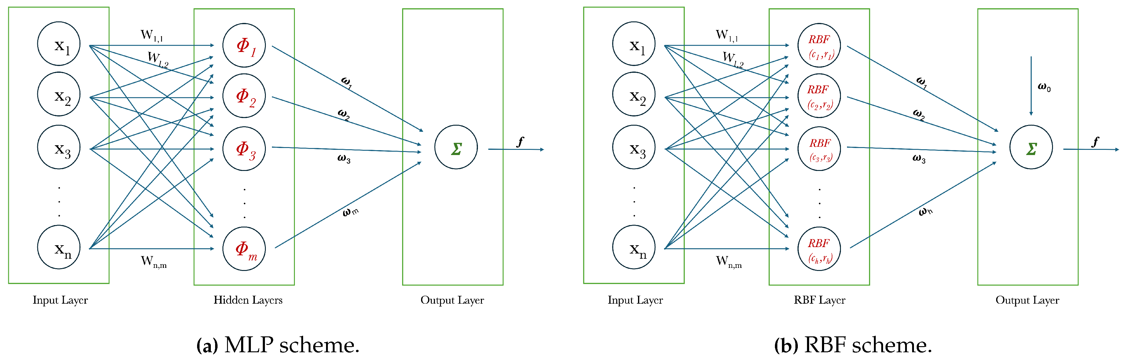 Neural Network Architectures and Magnetic Hysteresis - Overview and Comparisons[v1] | Preprints.org