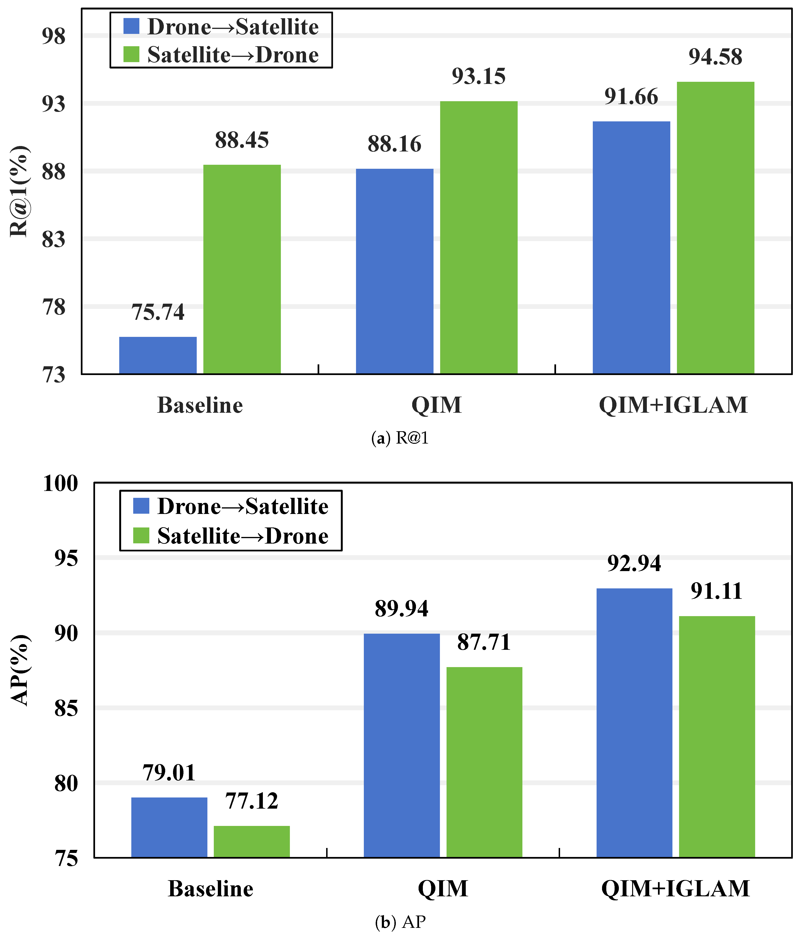 Enhancing Cross-View Geo-Localization Through Global-Local Quadrant Interaction Network[v1 ...