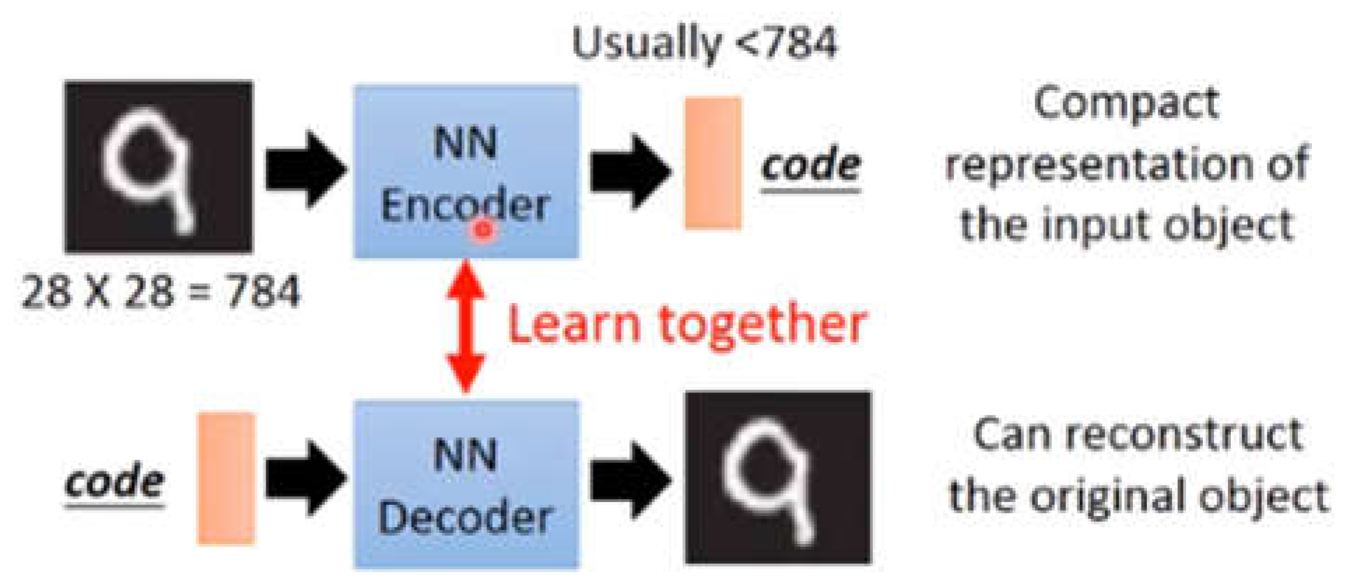 IoT Traffic Classification and Anomaly Detection Method based on Deep Autoencoders[v1 ...