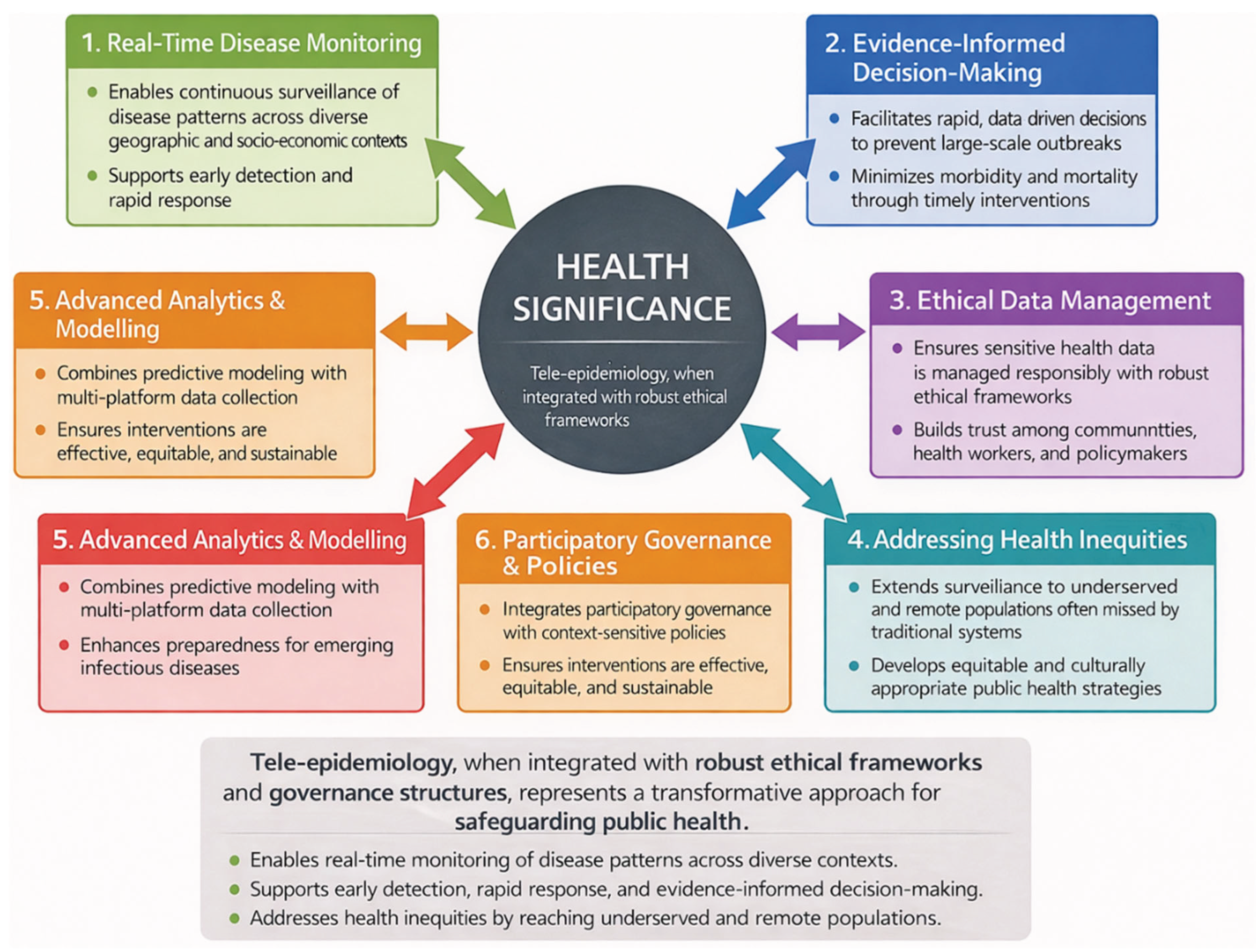 Tele-Epidemiology in the Digital Age: Ethical Communication, Governance ...