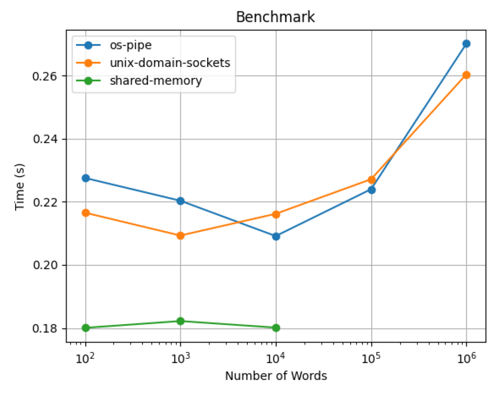 Optimizing Intra-Container Communication with Memory Protection Keys: A ...