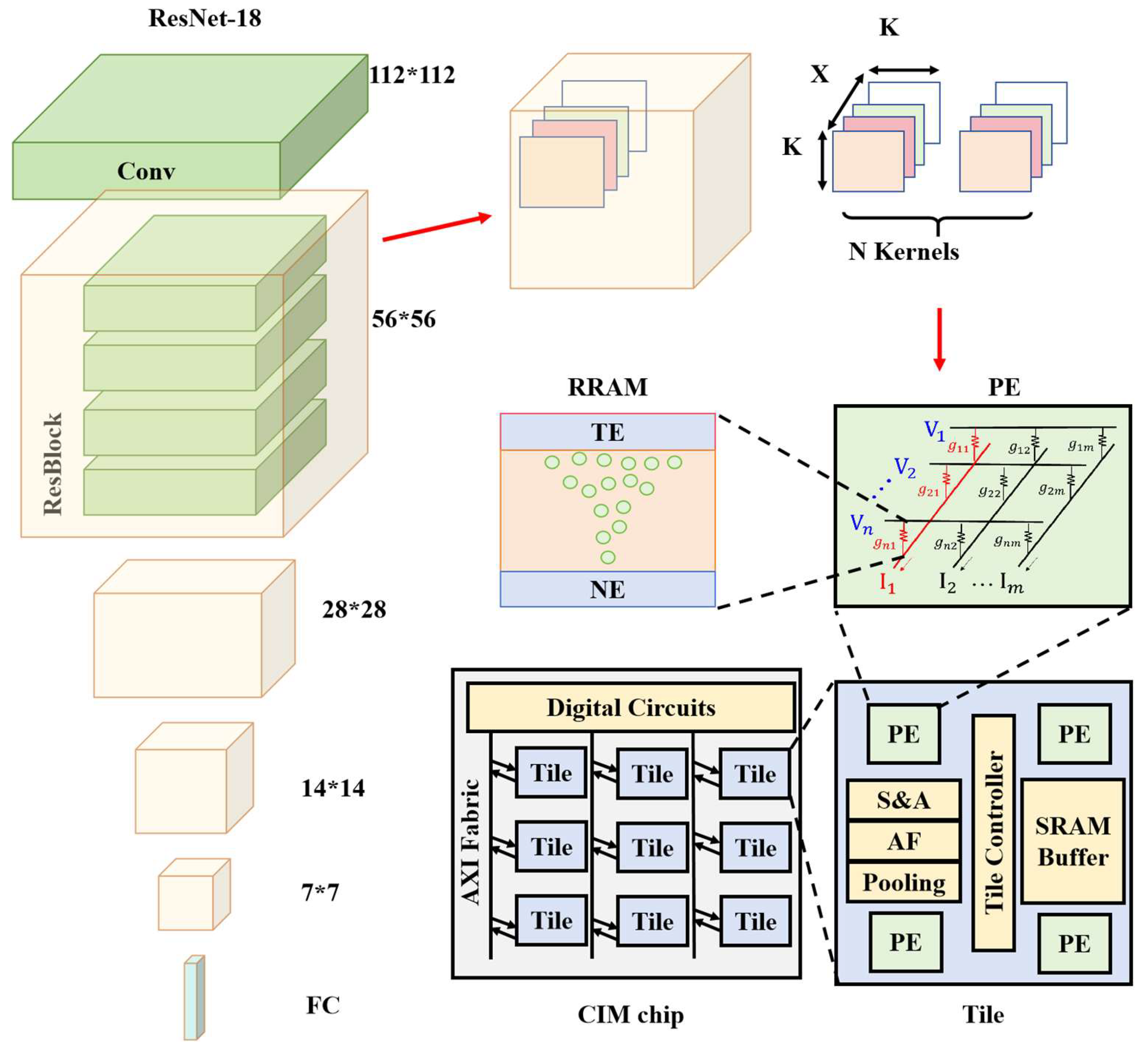 Thermal Analysis and Evaluation of Memristor-based Compute-in-Memory Chips[v1] | Preprints.org