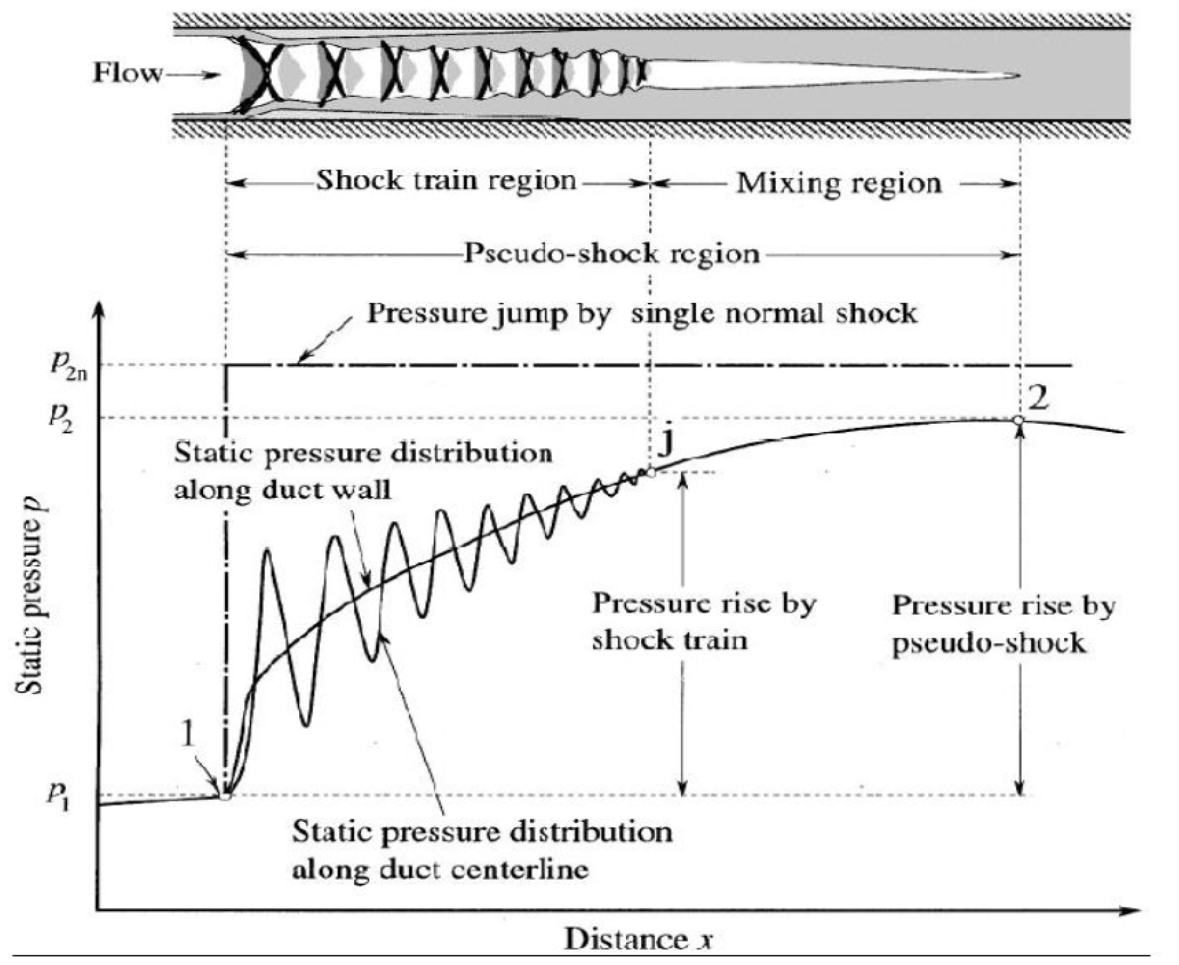 Computational Investigations and Control of Shock Interference[v1 ...