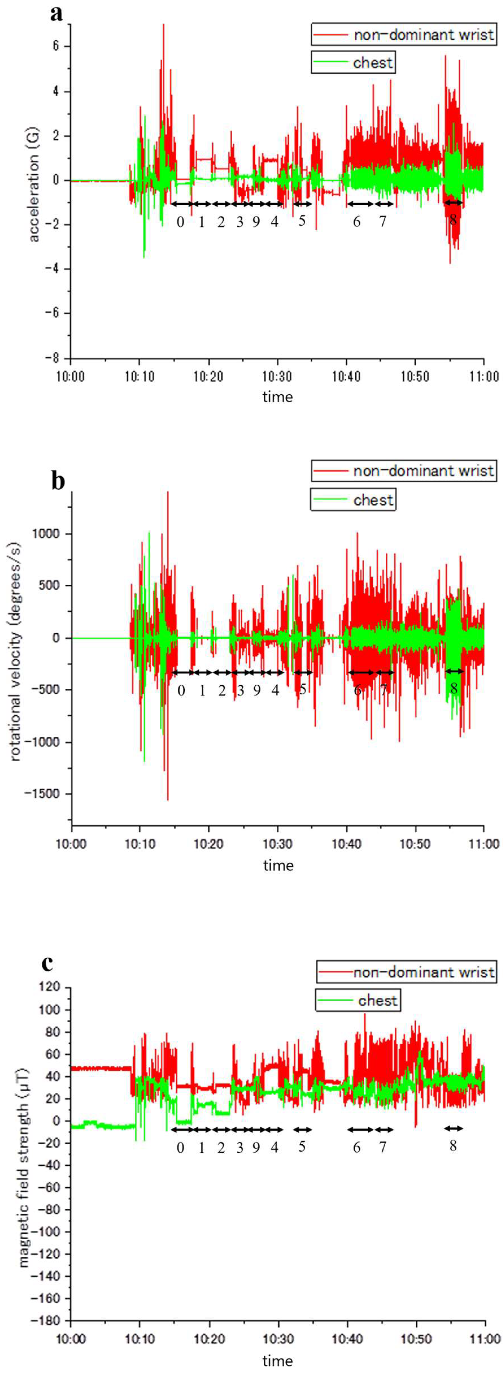 Impact of Sensor Axis Combinations on Machine Learning Accuracy for Human Activity Recognition ...