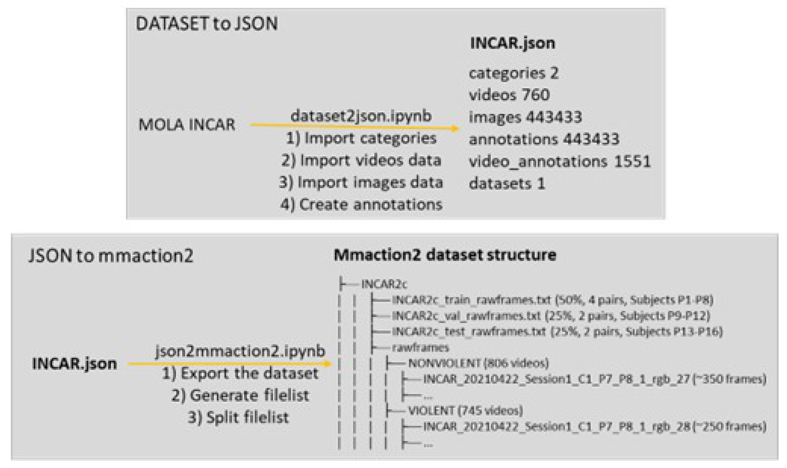 Fusion Object Detection and Action Recognition to Predict Violent Action[v1] | Preprints.org
