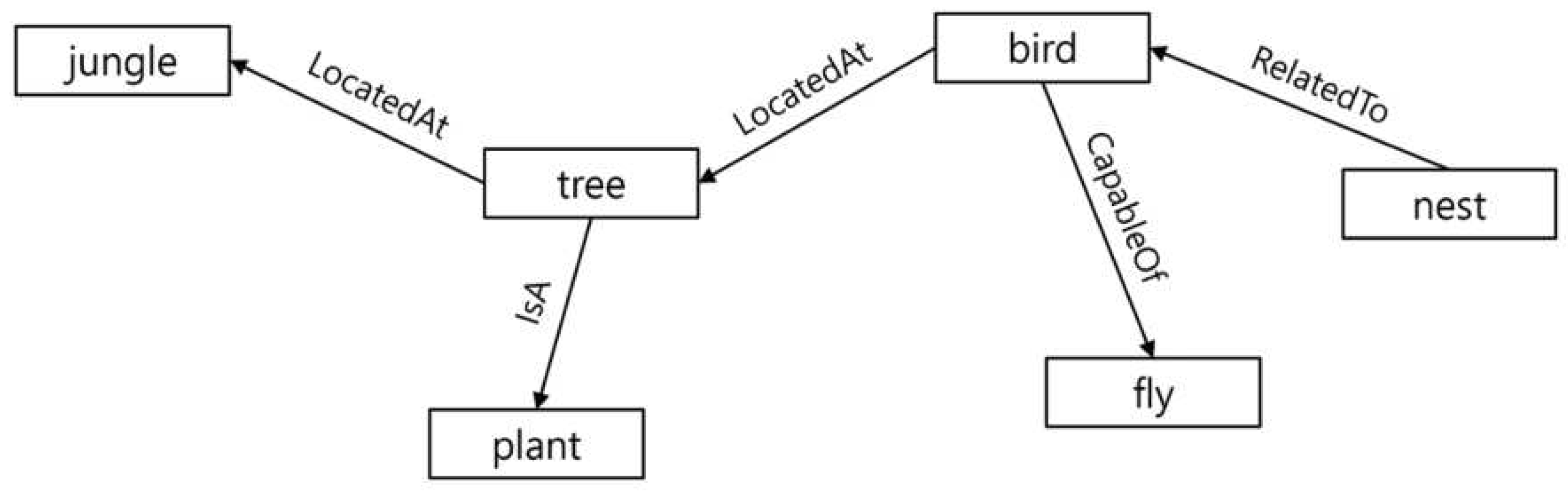 Domain Specific Dictionary between Human and Machine Languages[v1] | Preprints.org