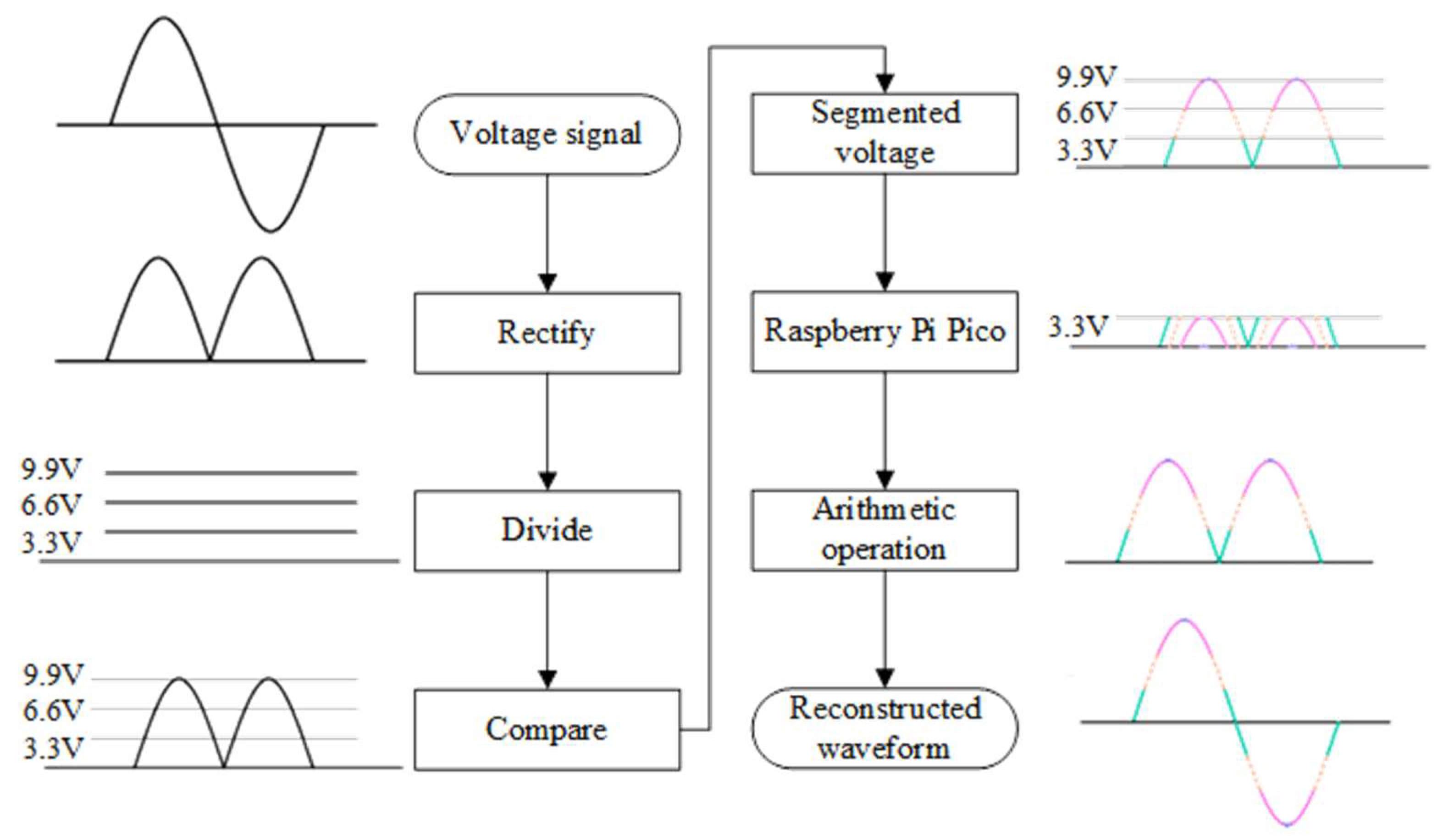 Implementation of Signal Acquisition System (SAS) for Large Voltage Waveform Using Low-cost ...