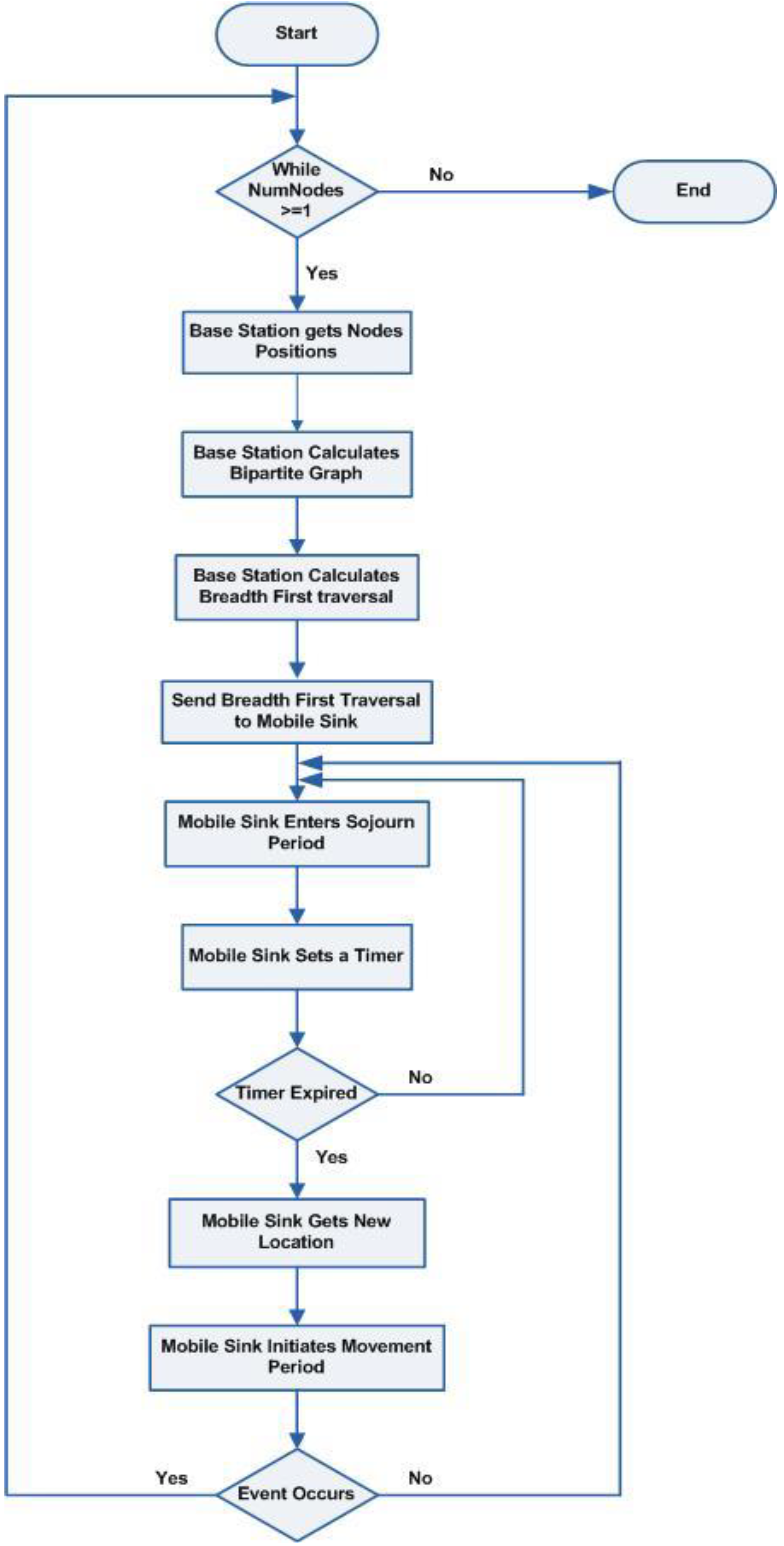 Efficient Mobile Sink Routing in Wireless Sensor Networks using Bipartite Graphs[v1] | Preprints.org