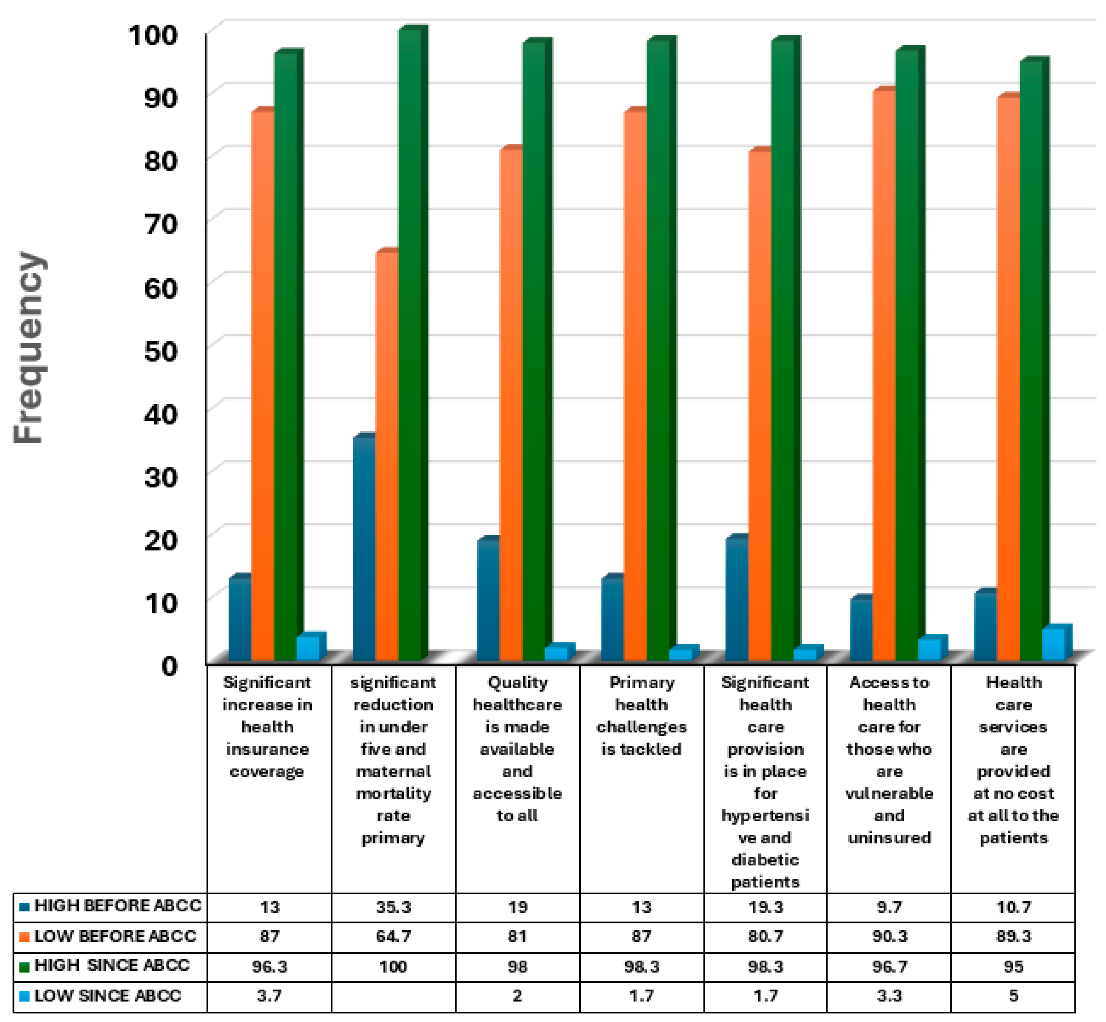 The Community Perception of the Role of Access Basic Medical Care ...