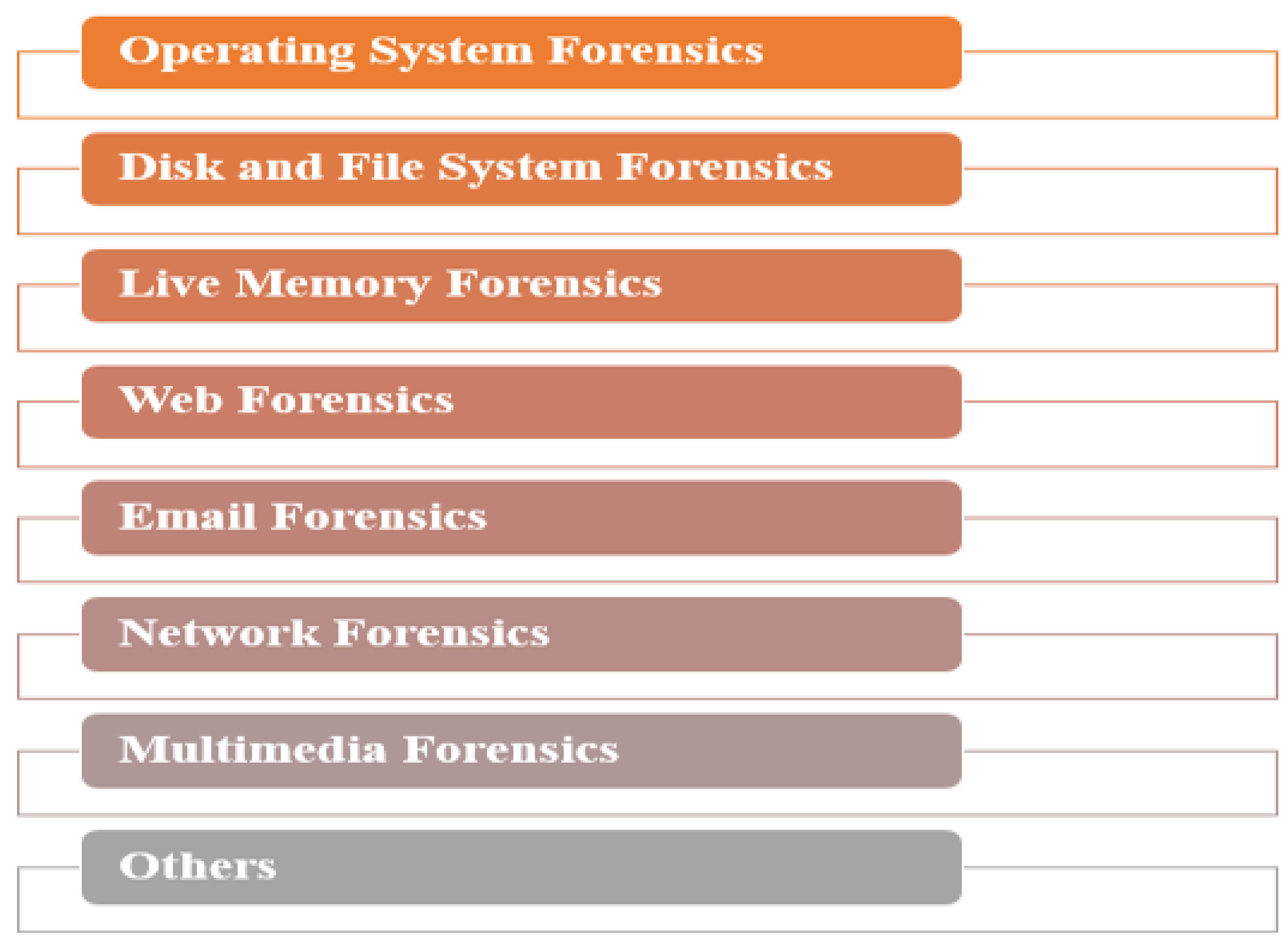 A New Evidence Preservation Forensics Model Using Blockchain and Stenography Techniques[v1 ...