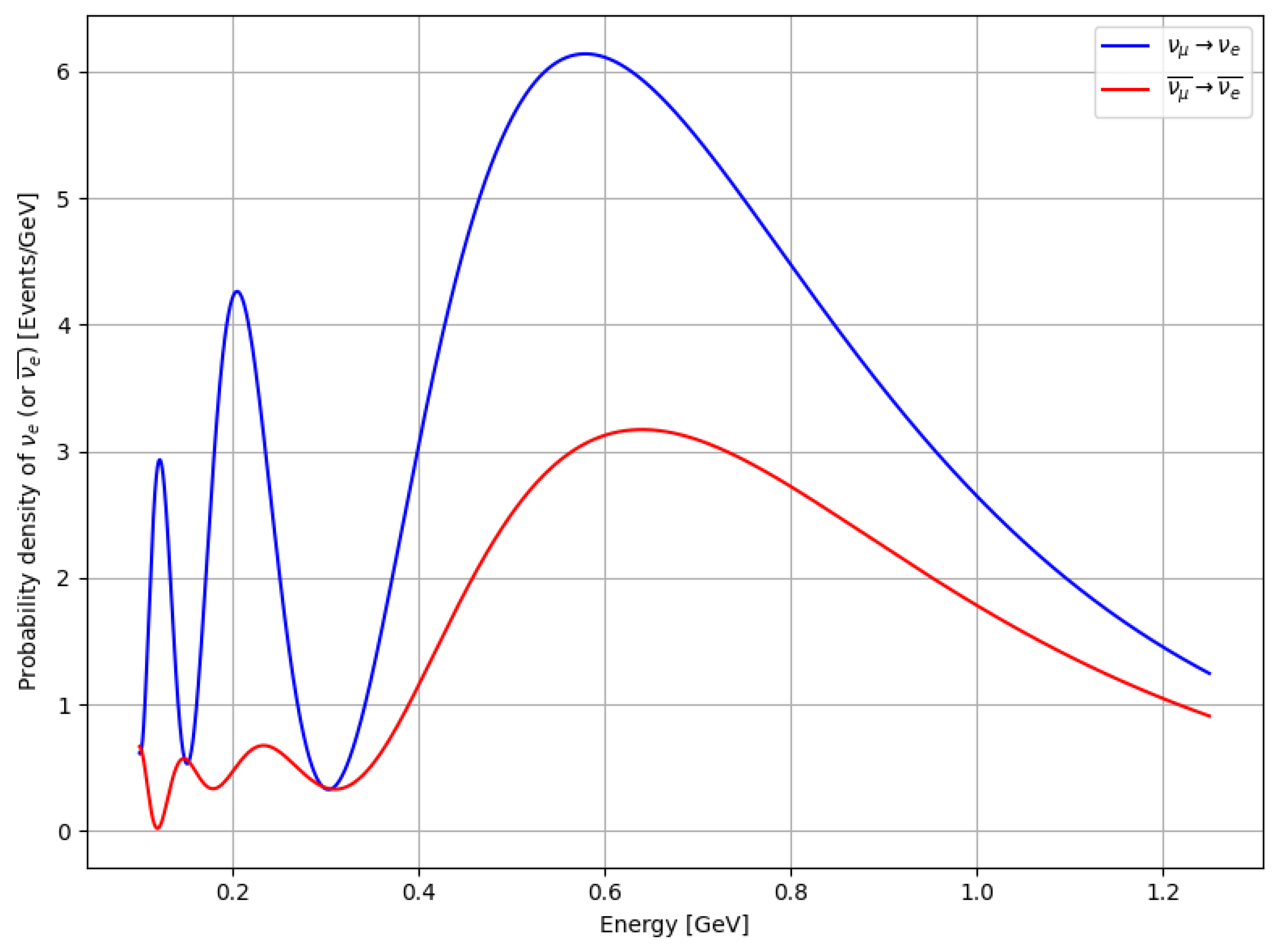 Deriving the Pontecorvo–Maki–Nakagawa–Sakata Matrix from Koide’s Mass ...