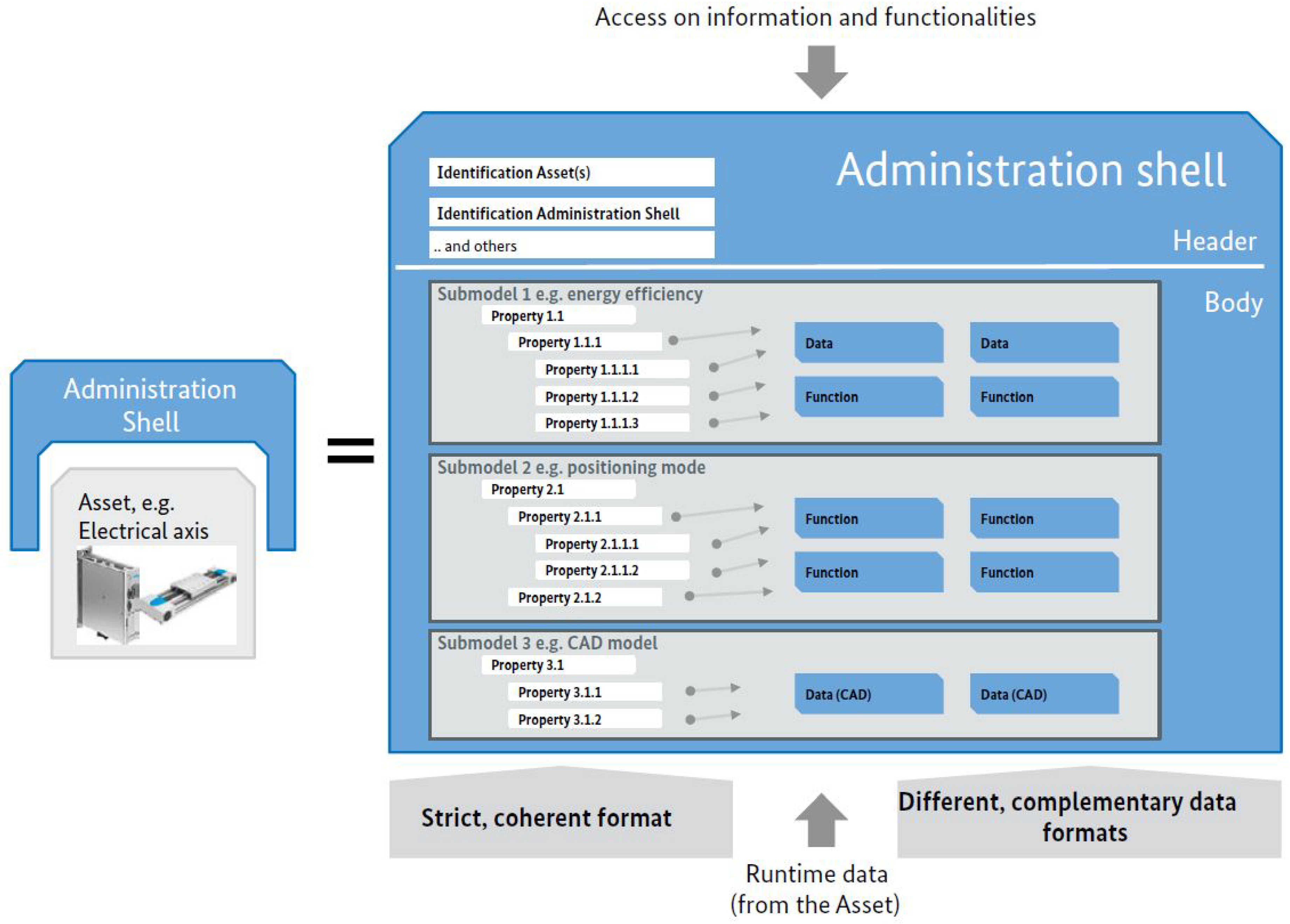 Integration of the Asset Administration Shell (AAS) for Smart Manufacturing: State-of-Art and ...