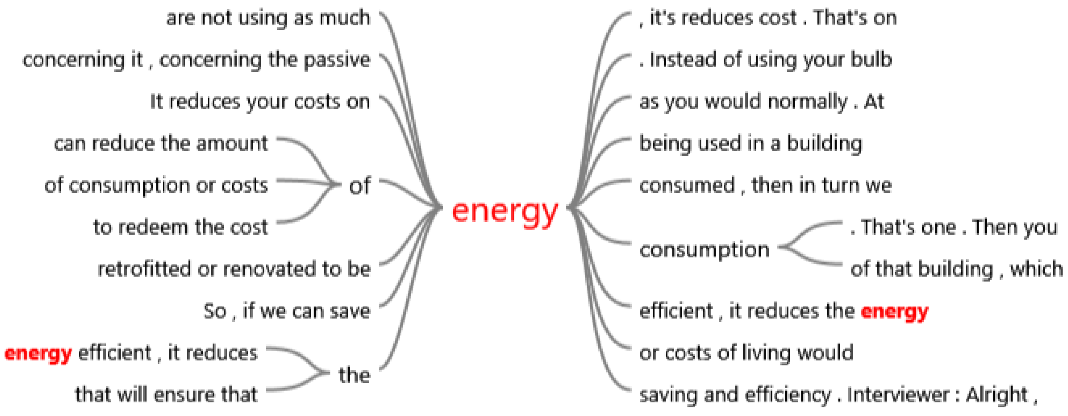 Stakeholders’ Awareness of the Benefits of Passive Energy-Efficient ...