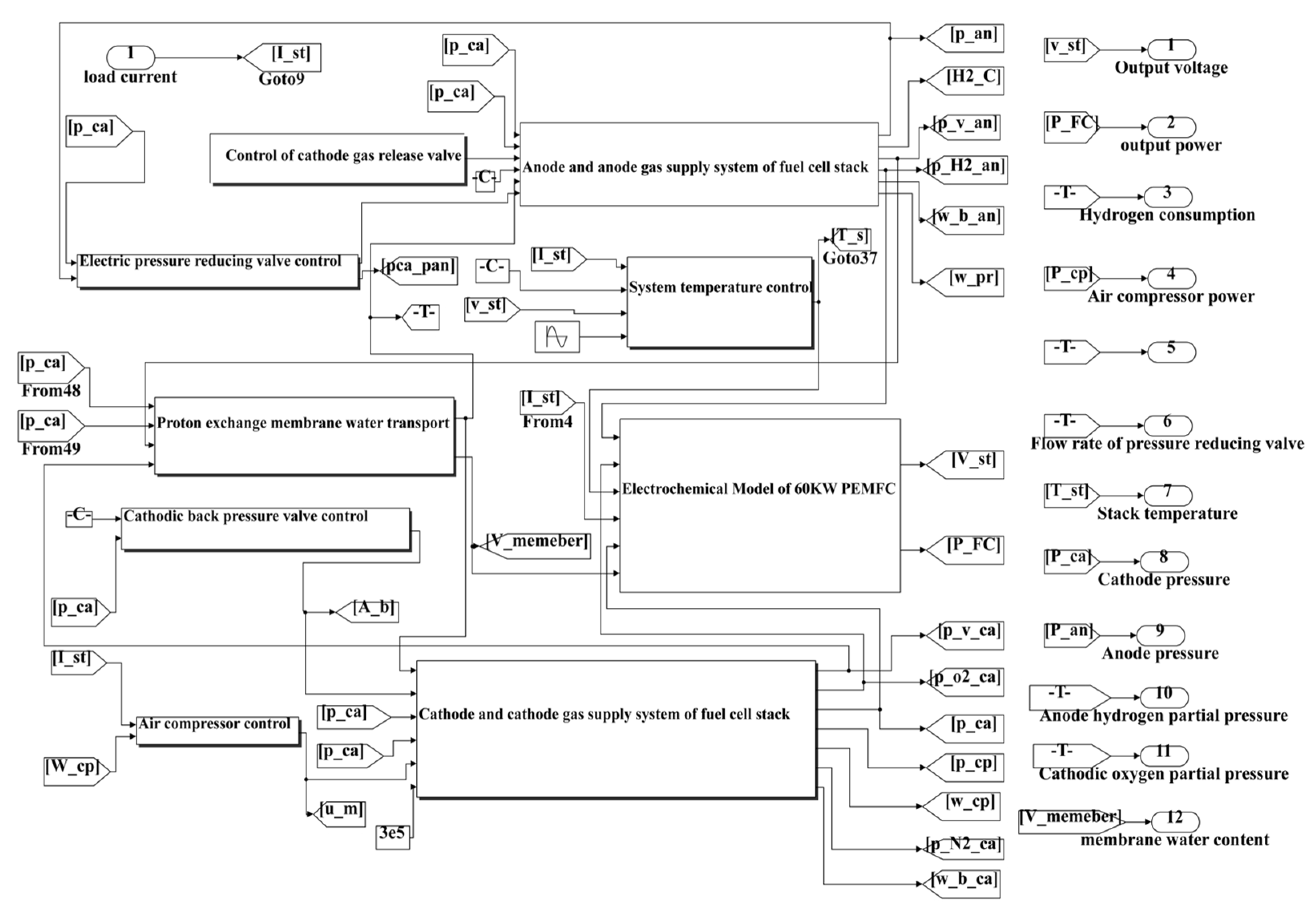 Development of Proton Exchange Membrane Fuel Cell (PEMFC) Control ...