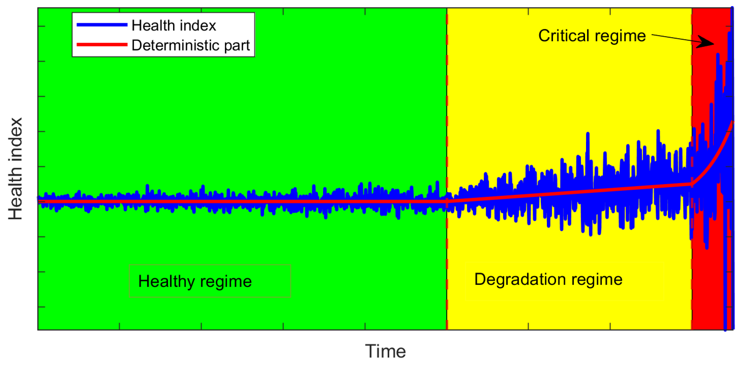 Stochastic Identification and Analysis of Long-Term Degradation Through ...