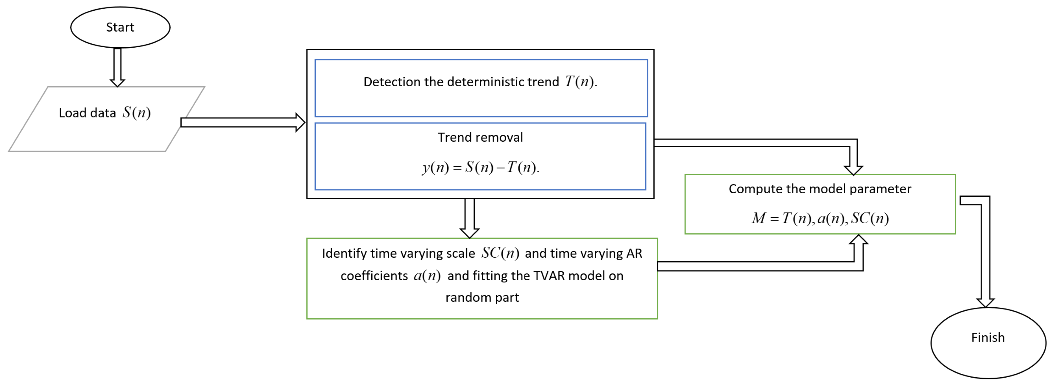 Stochastic Identification and Analysis of Long-Term Degradation Through ...
