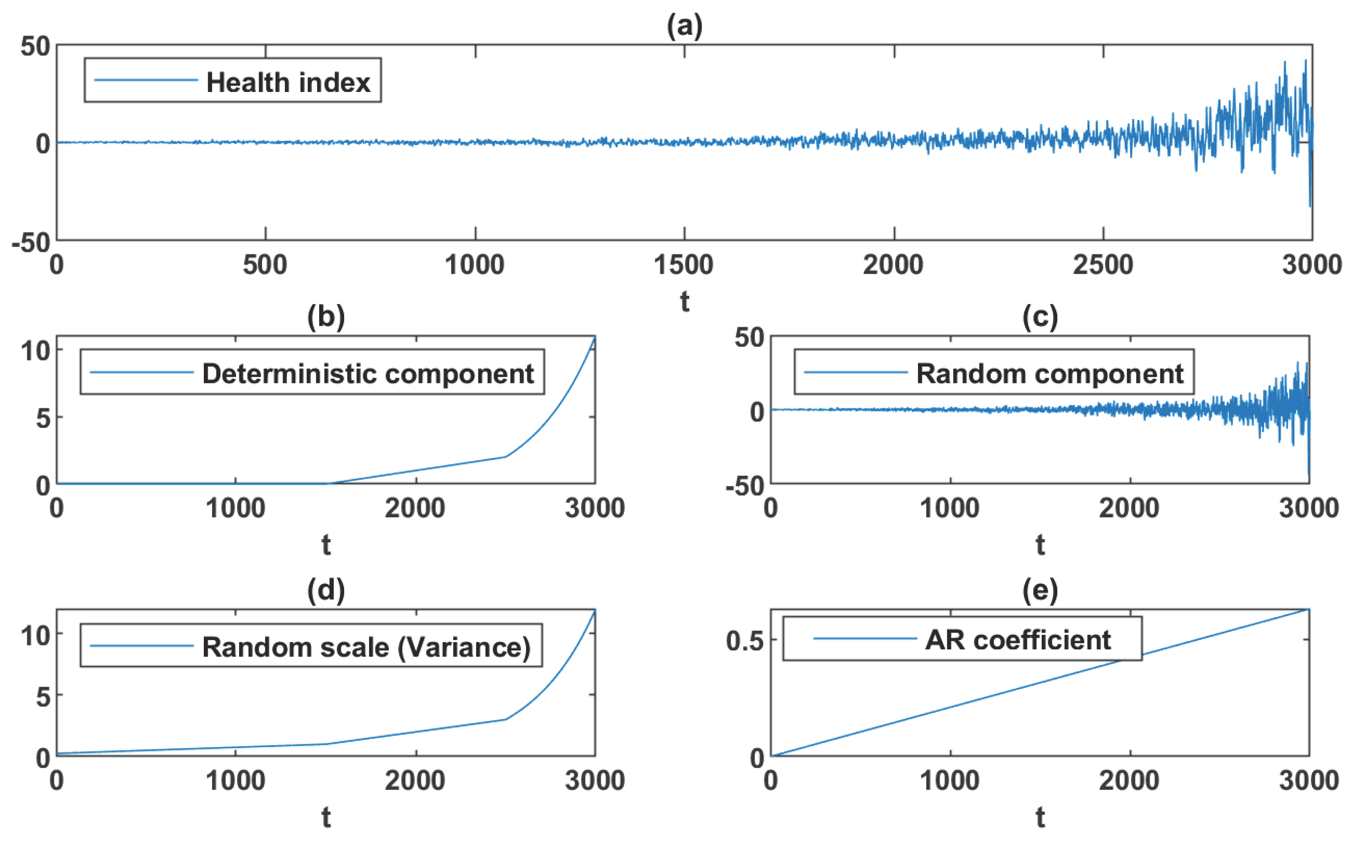 Stochastic Identification and Analysis of Long-Term Degradation Through ...
