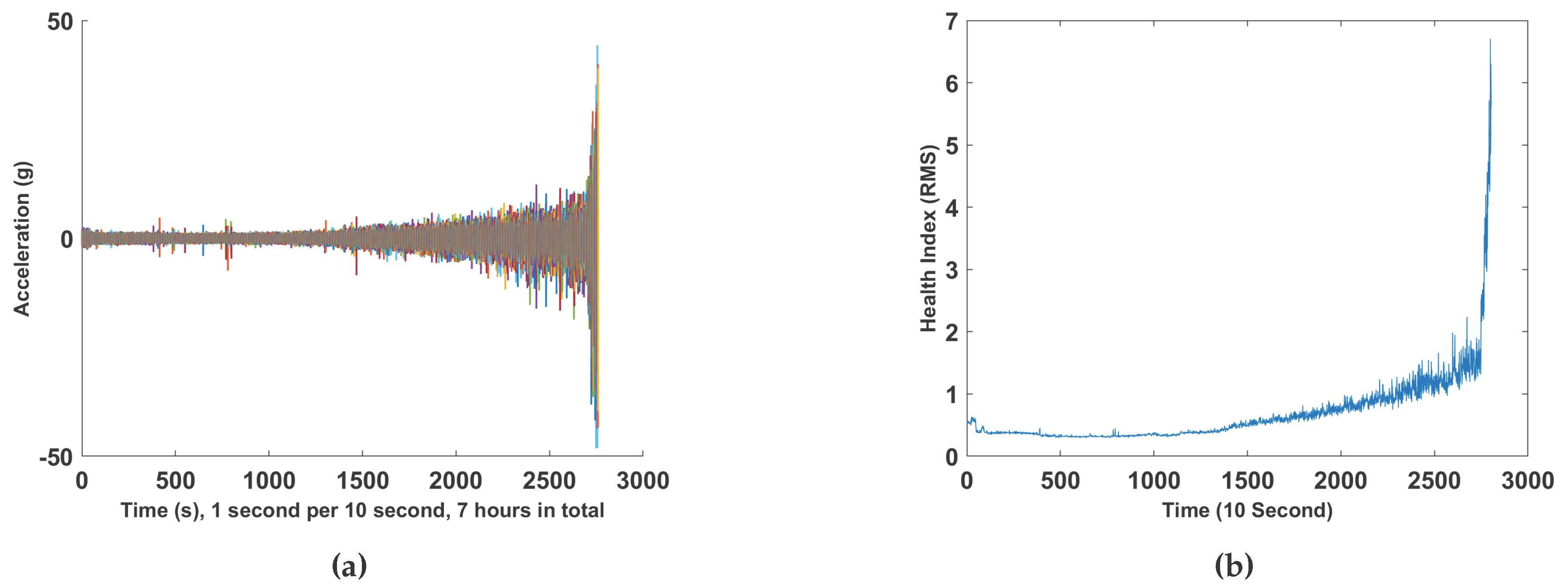 Stochastic Identification and Analysis of Long-Term Degradation Through ...
