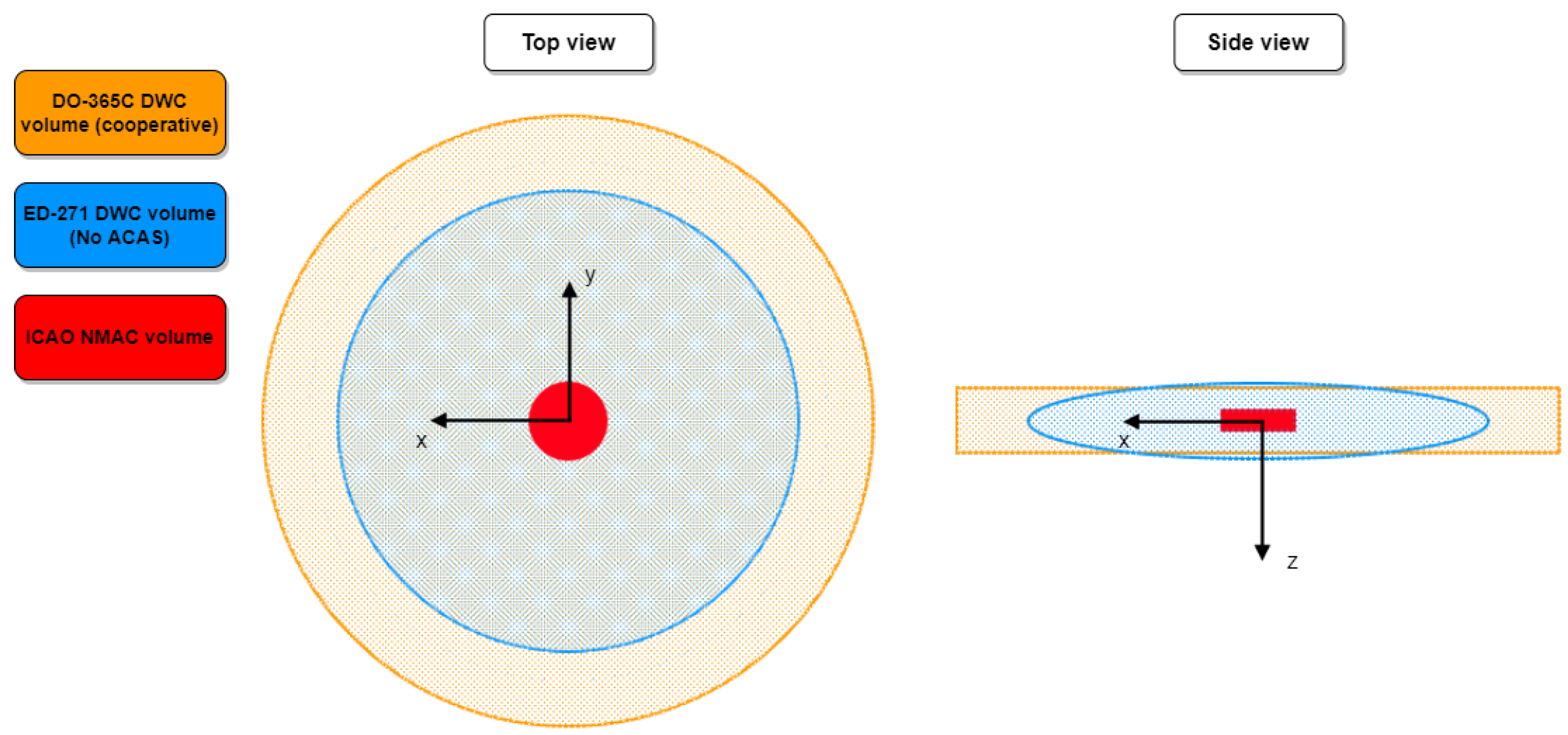A Review of Detect and Avoid Standards for Unmanned Aircraft Systems[v1 ...