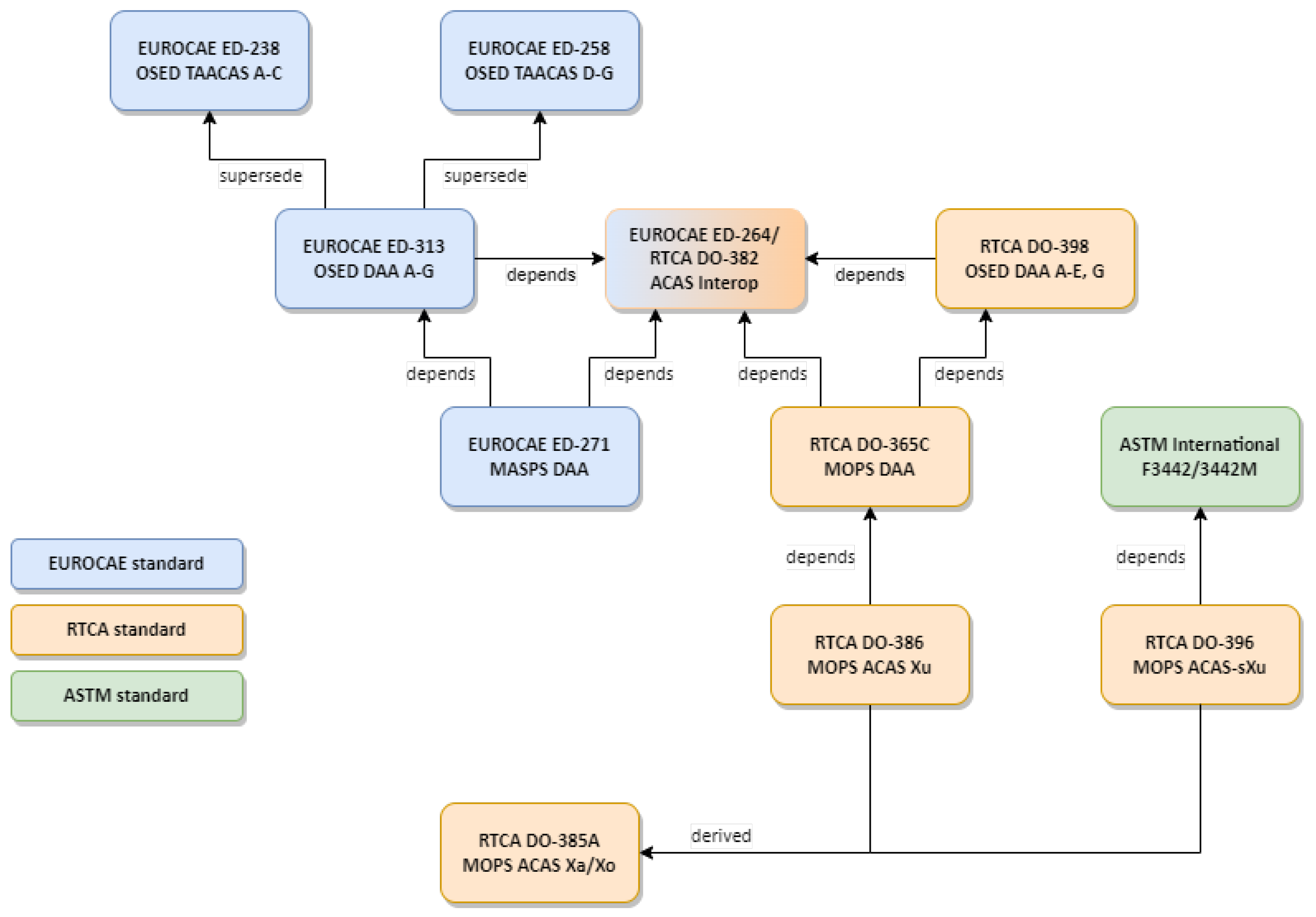 A Review of Detect and Avoid Standards for Unmanned Aircraft Systems[v1 ...