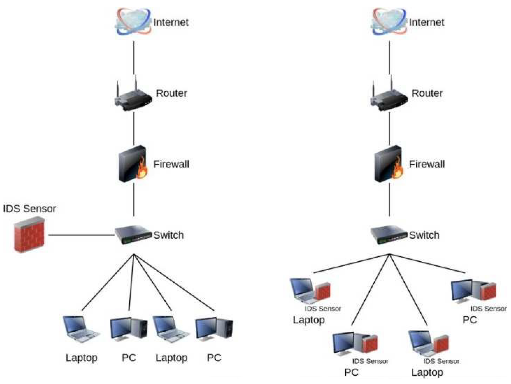 Intrusion Detection Systems: Categories, attack detection and response.[v1] | Preprints.org