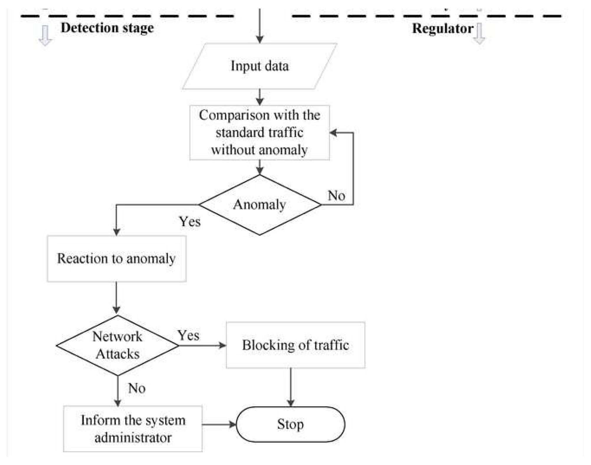 Intrusion Detection Systems: Categories, attack detection and response.[v1] | Preprints.org