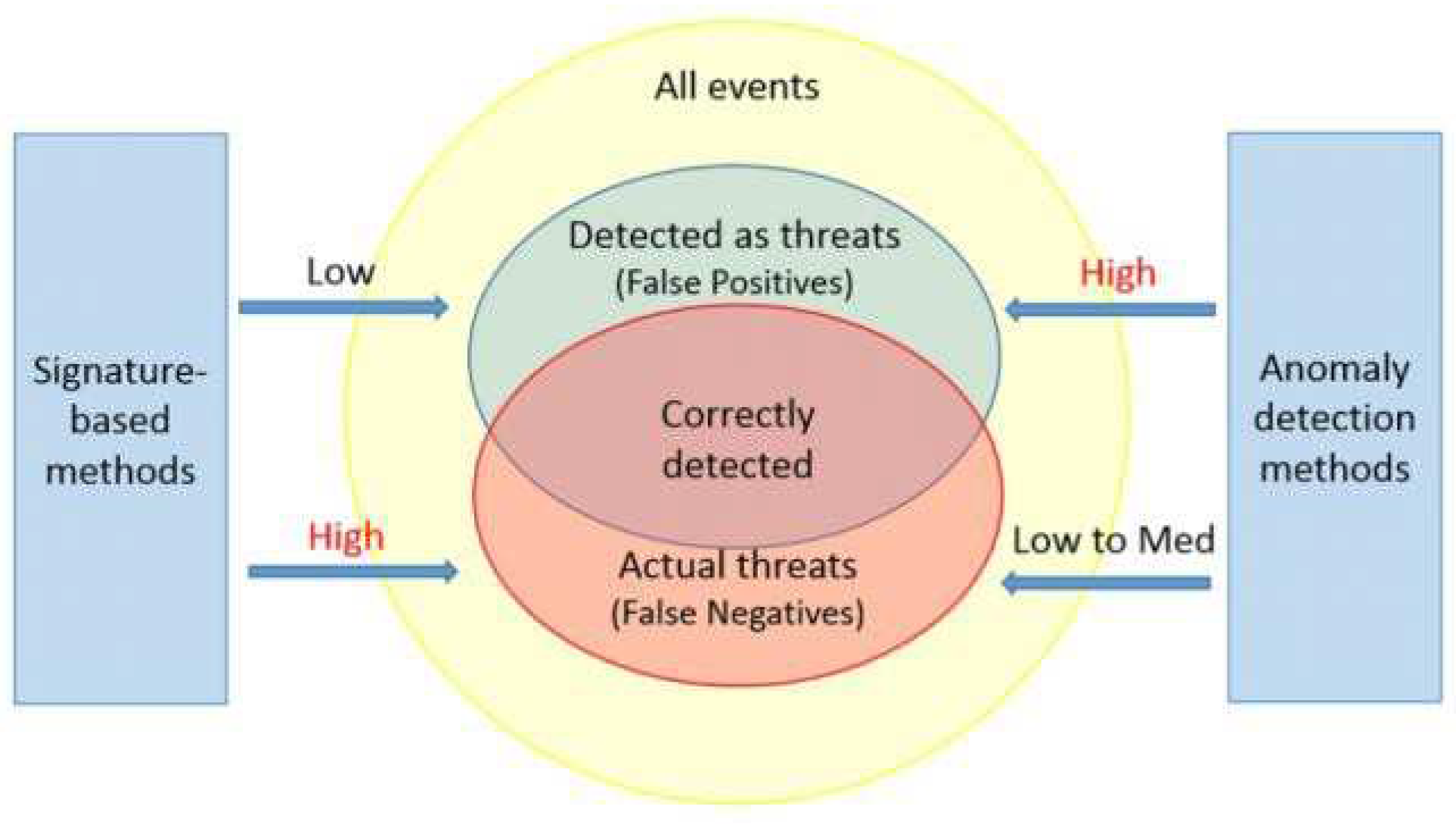 Intrusion Detection Systems: Categories, attack detection and response ...