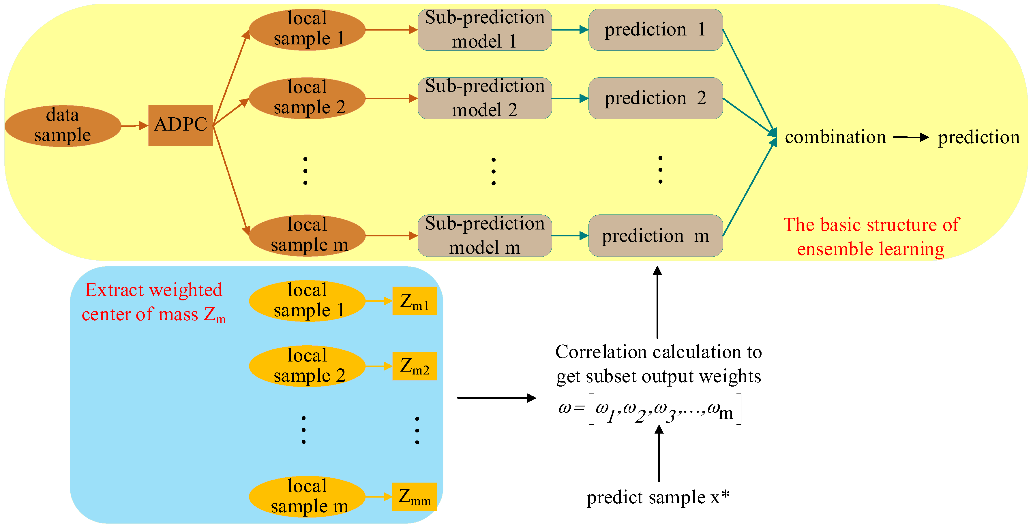A Soft Sensor Model based on ISOA-GPR Weighted Ensemble Learning for Marine Lysozyme ...