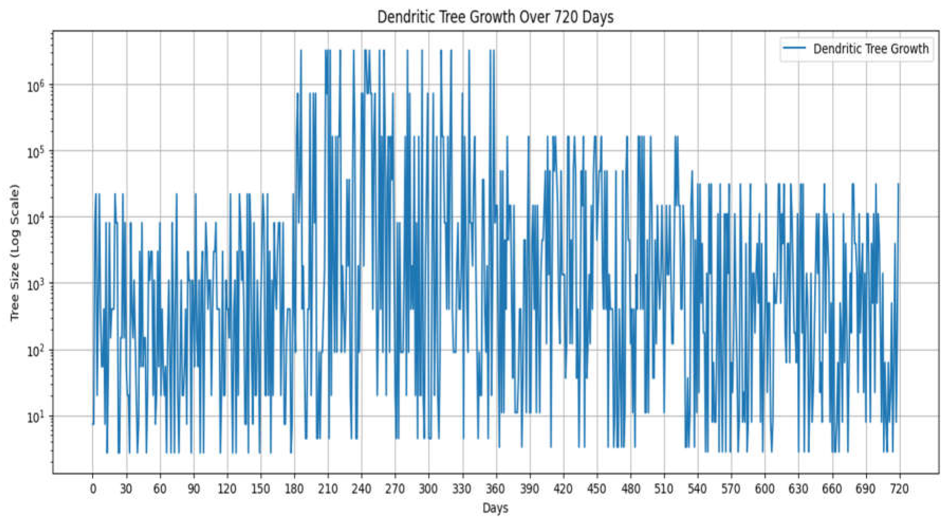 A Computational Model of Dendritic Growth Dynamics: Exploring ...
