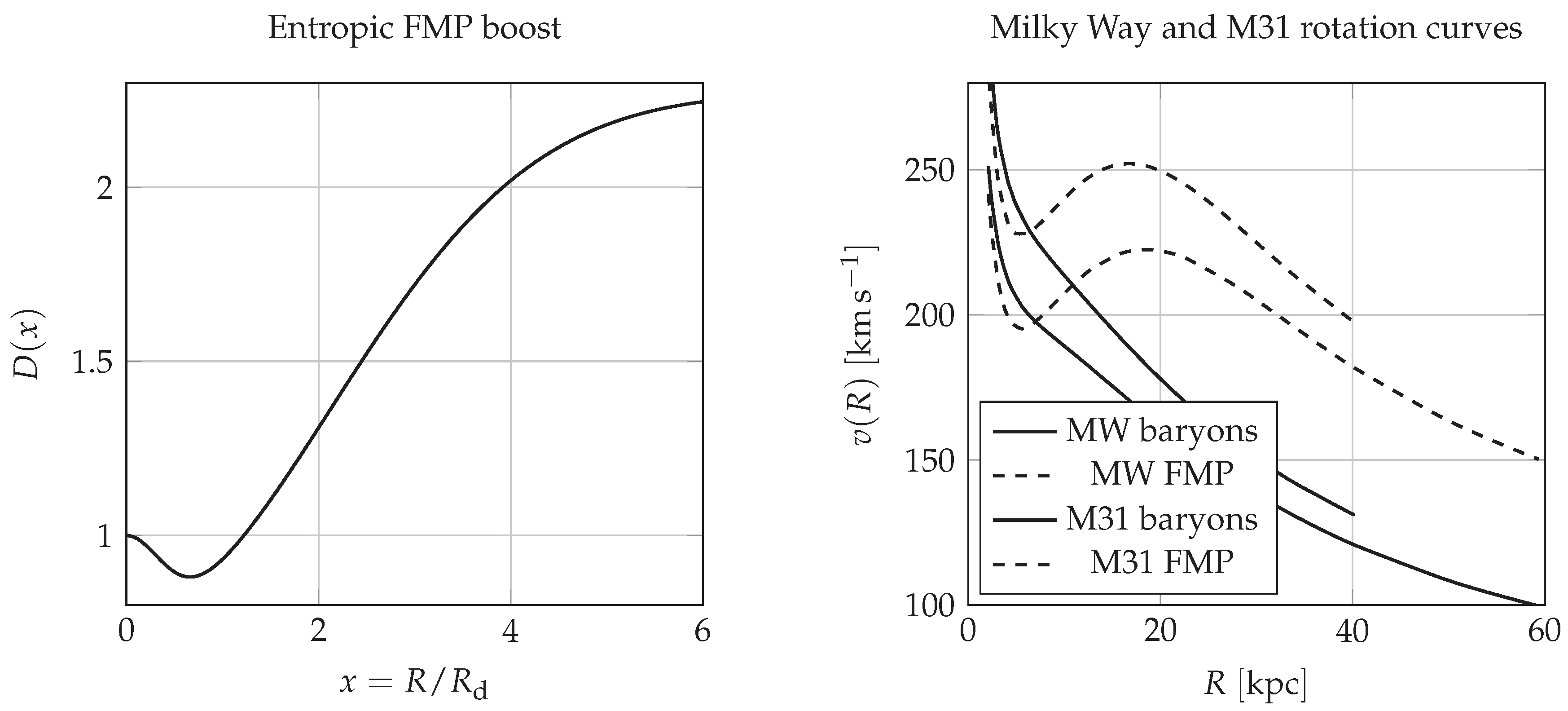Entropic Future–Mass Projection Gravity: A Joint MilkyWay and Andromeda ...
