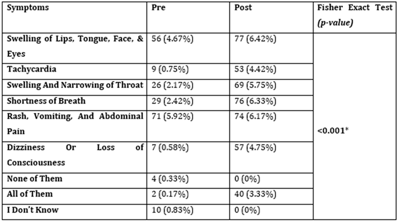 Evaluating Teachers’ Knowledge and Attitude Toward Food Allergy and ...
