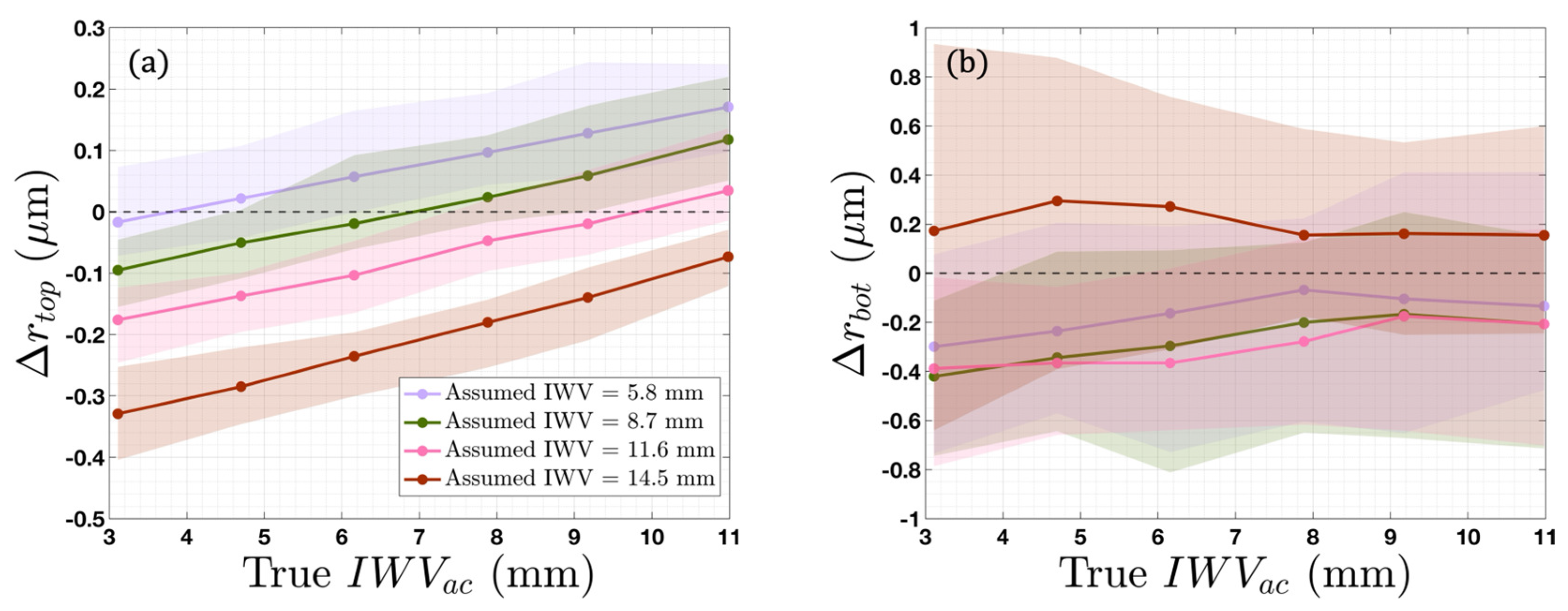 Hyperspectral Retrieval of Vertical Cloud Droplet Profiles and Above ...