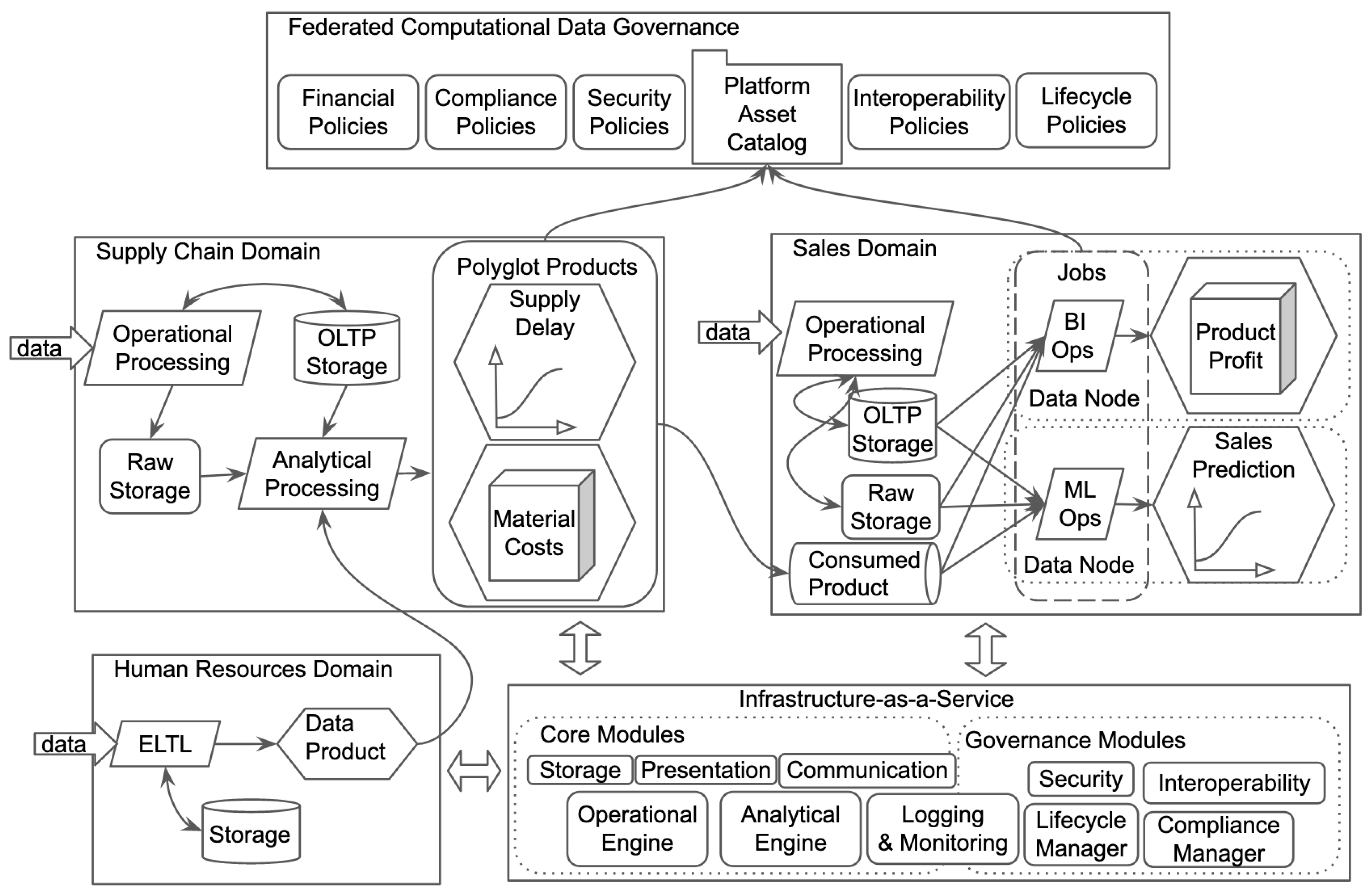 Implementing Federated Governance in Data Mesh Architecture[v1 ...