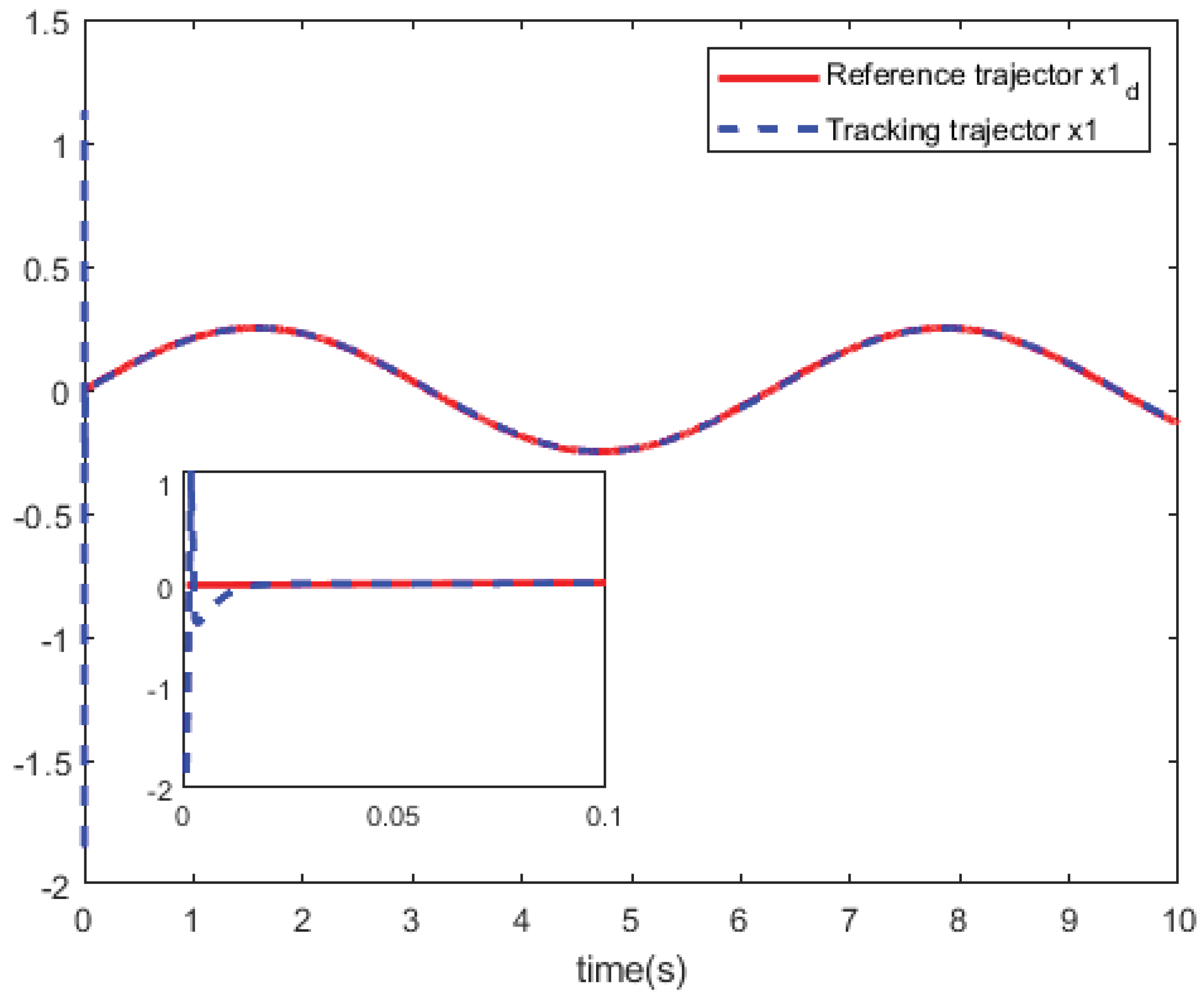 Rbf Neural Networks Based Near Optimal Tracking Control Of Partially Unknown Discrete Time