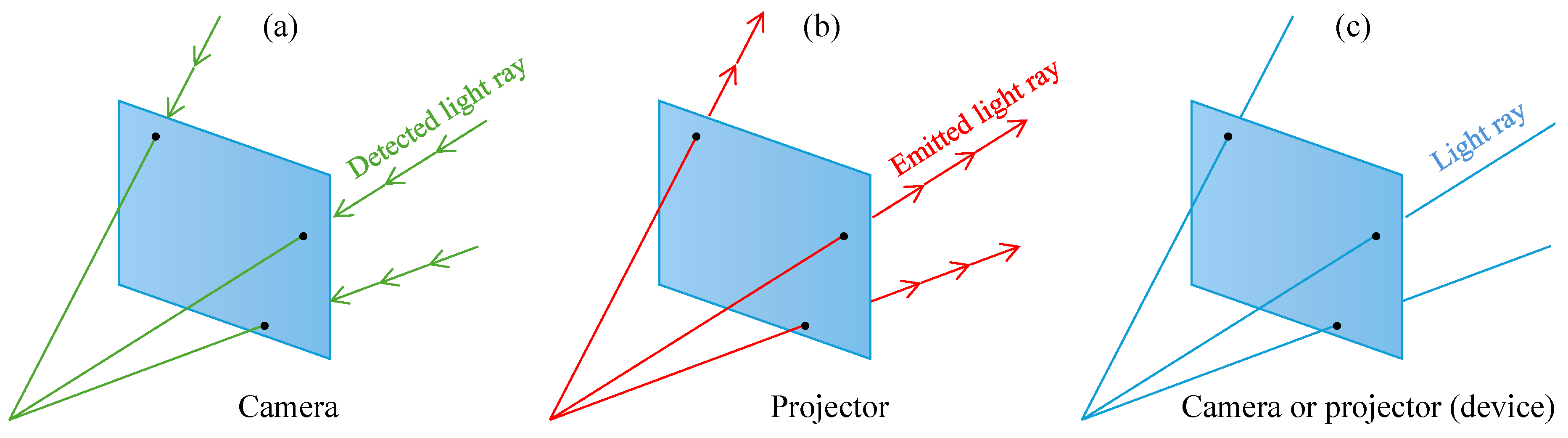 Optical Fringe Projection Driving 3D Metrology Uncomplicated[v1 ...