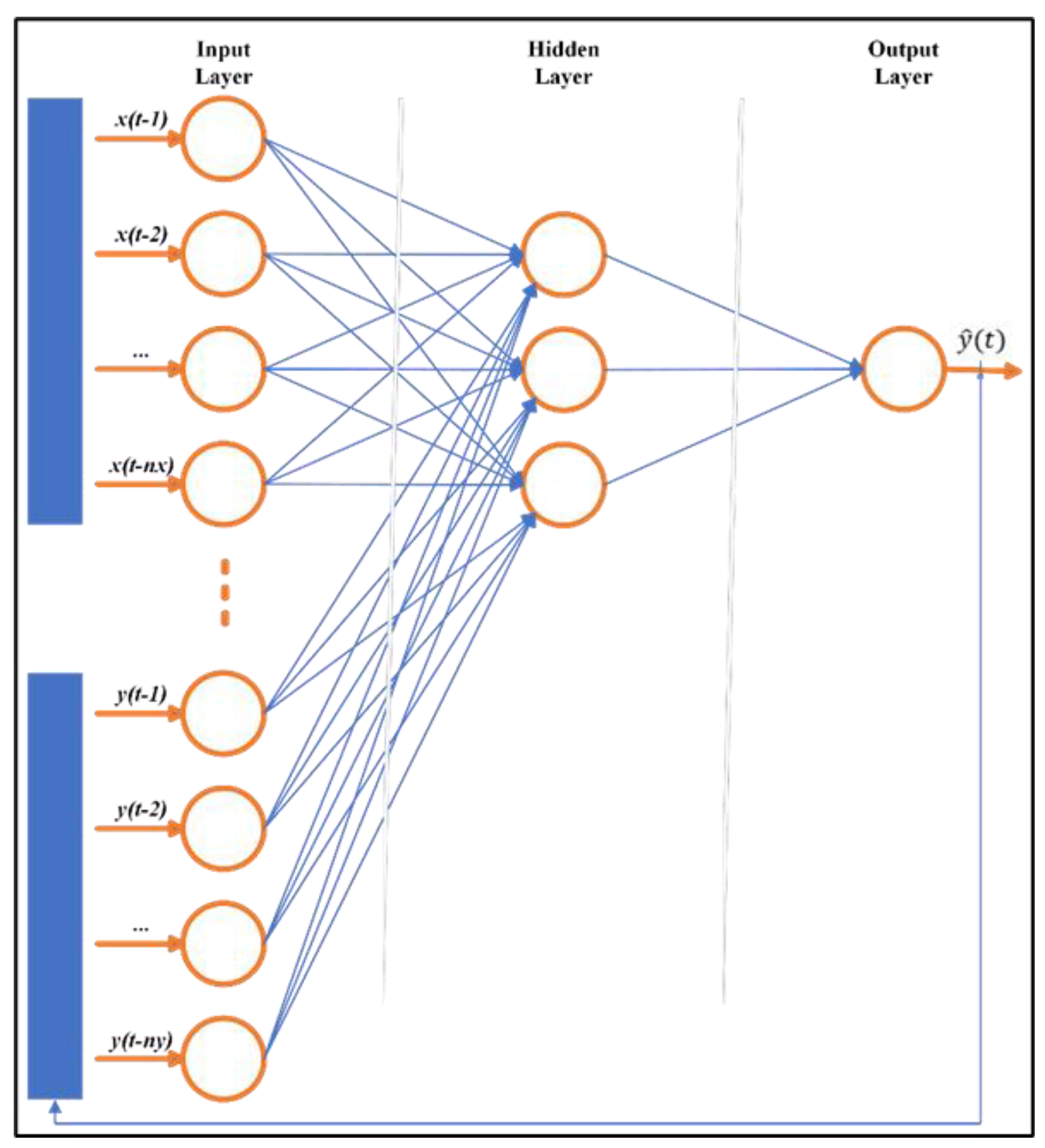 Genetic Algorithm-based Series-Parallel Mode NARX Model (GABPM-NARX ...