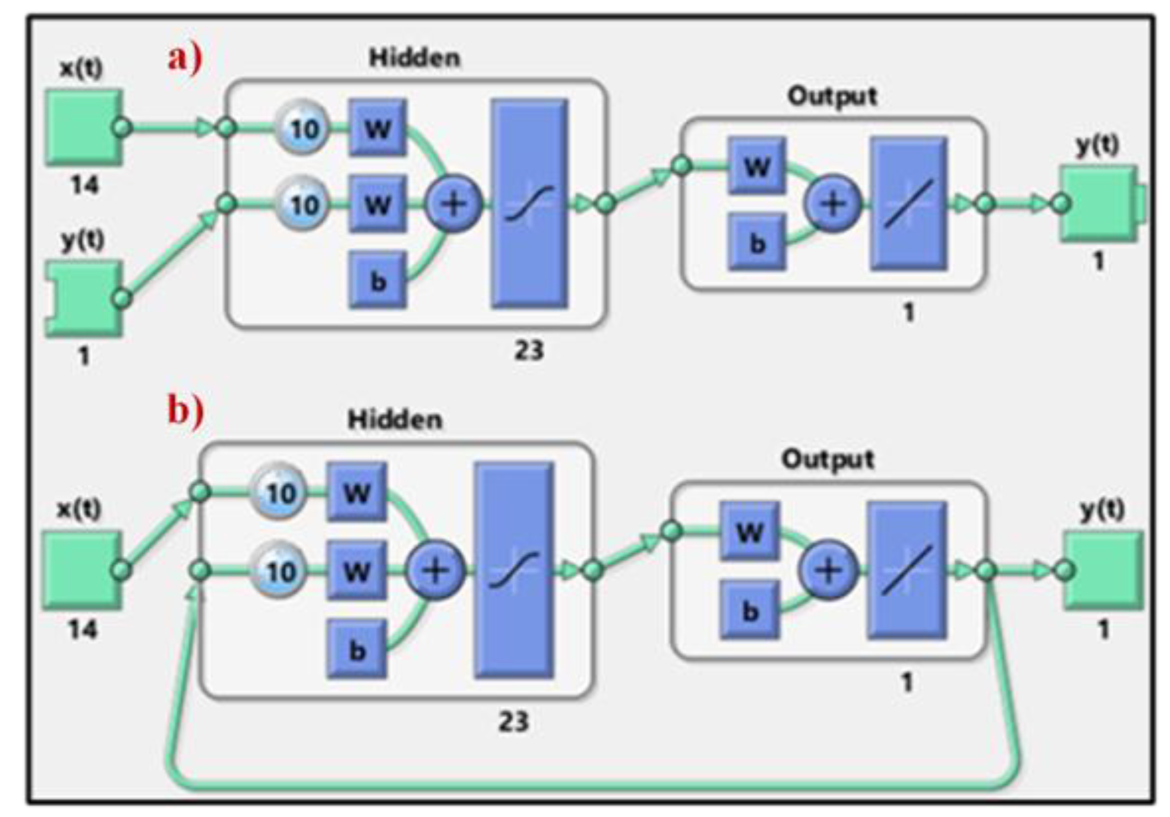 Genetic Algorithm-based Series-Parallel Mode NARX Model (GABPM-NARX ...