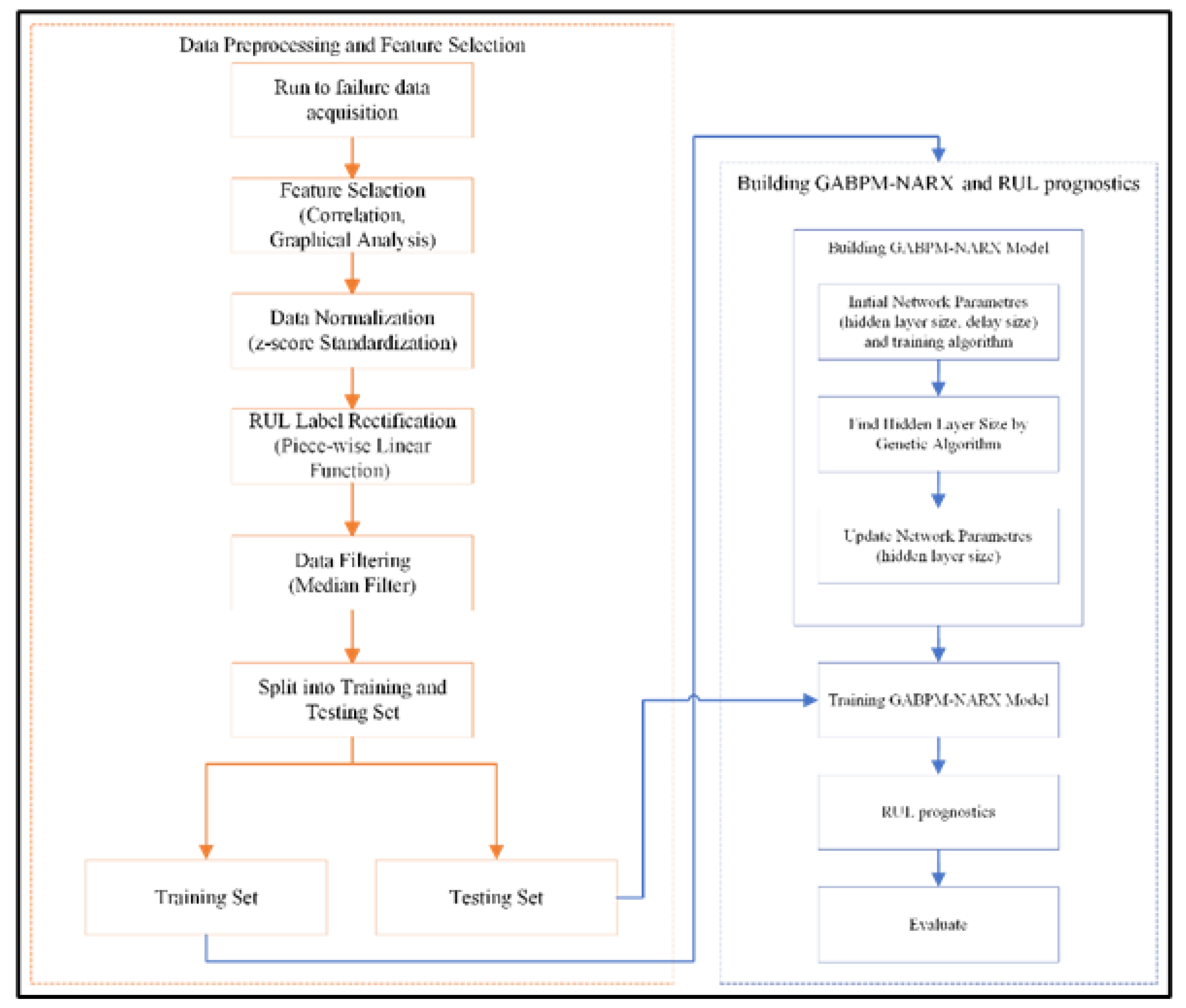 Genetic Algorithm-based Series-Parallel Mode NARX Model (GABPM-NARX ...