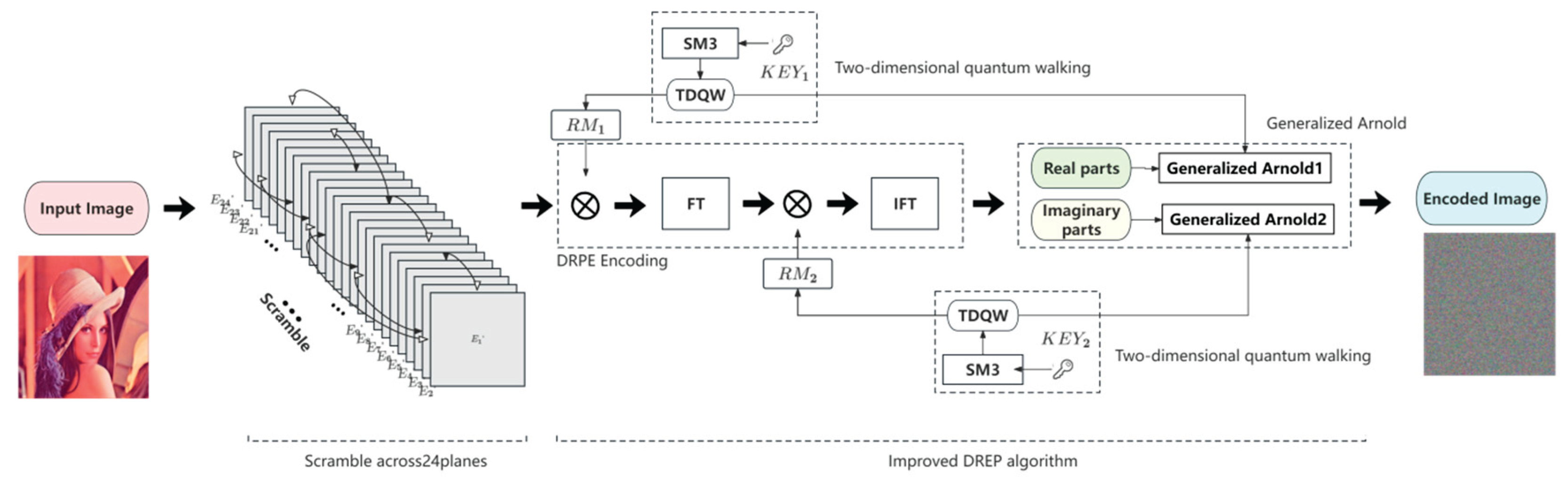 Optical Color Image Encryption Algorithm Based on Two‐Dimensional Quantum Walking (OCT)[v1 ...