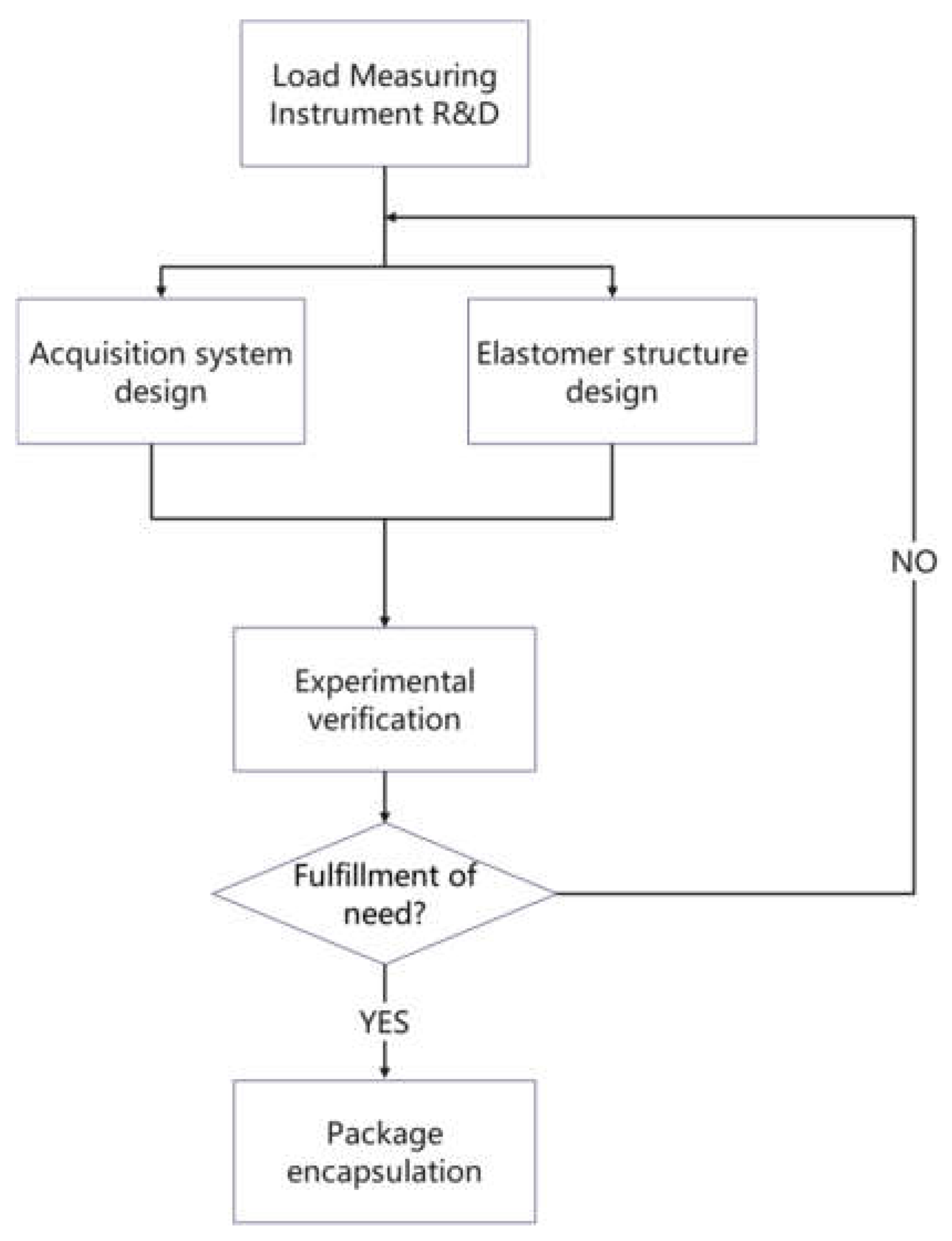 Design and Development of Miniature Measuring Instrument for Parachute ...